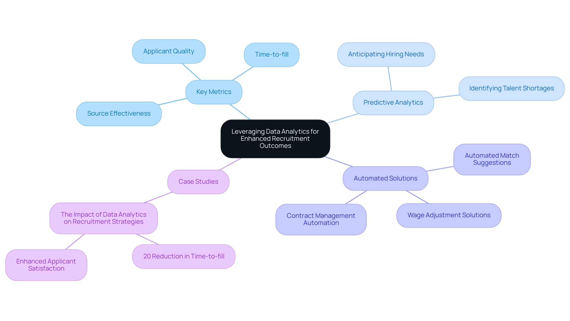 Each branch represents a key area of data analytics in recruitment, with sub-branches detailing specific metrics, applications, or case studies.