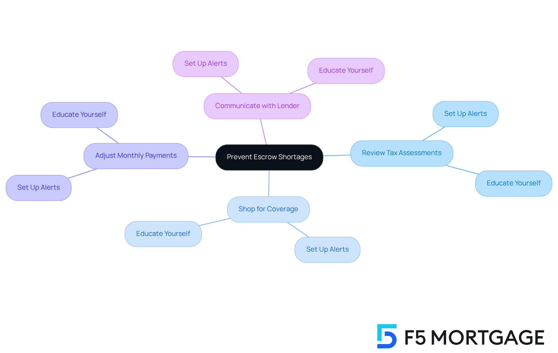 The center represents the main goal of preventing escrow shortages. Each branch shows a strategy to help achieve this goal, with sub-branches offering additional tips or actions to take. The center represents the main goal of preventing escrow shortages. Each branch shows a strategy to help achieve this goal, with sub-branches offering additional tips or actions to take.