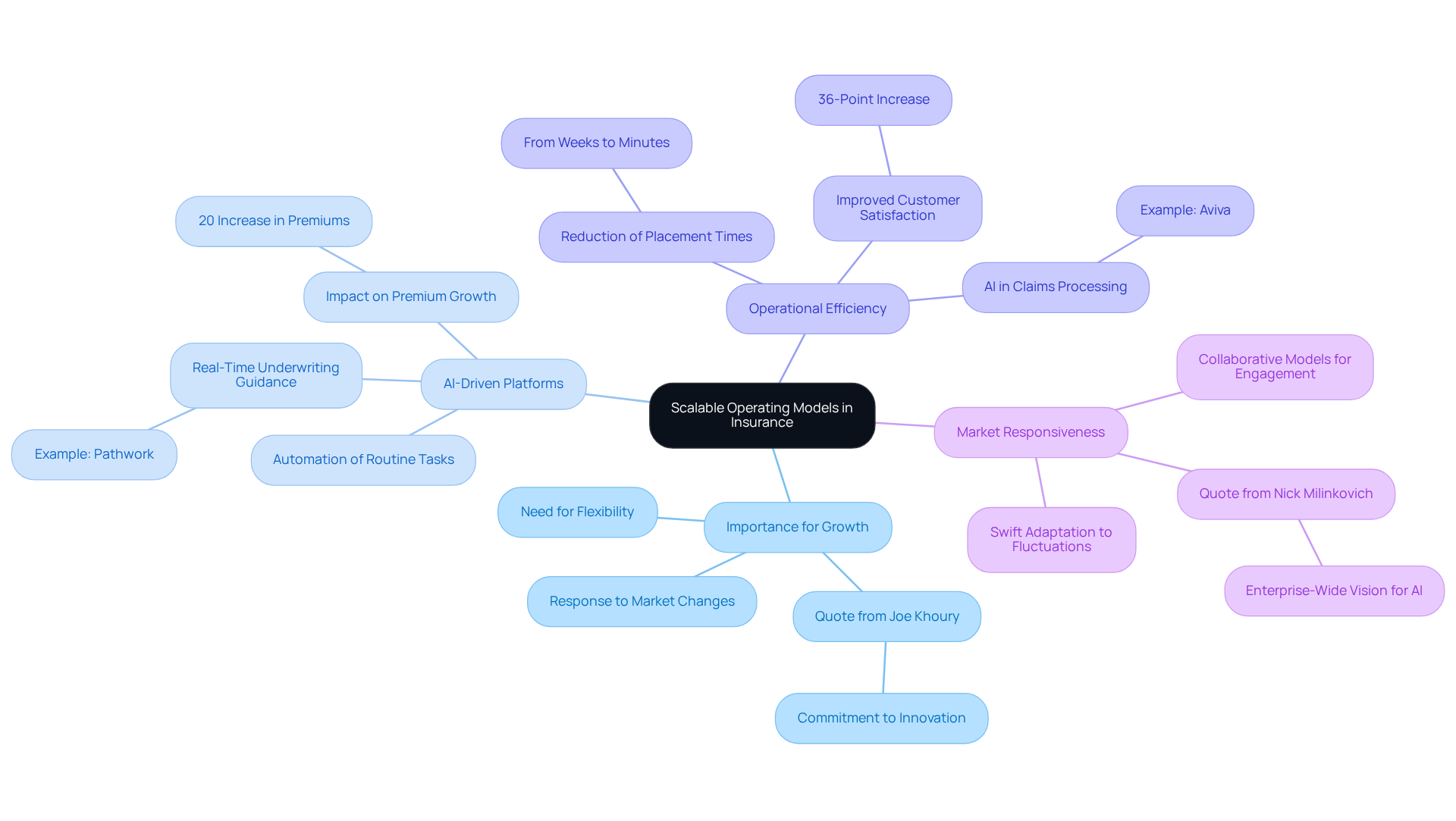 The central node represents the main concept, while the branches show key areas of focus. Each sub-branch provides specific details or examples, helping you understand how scalable models contribute to growth and efficiency.