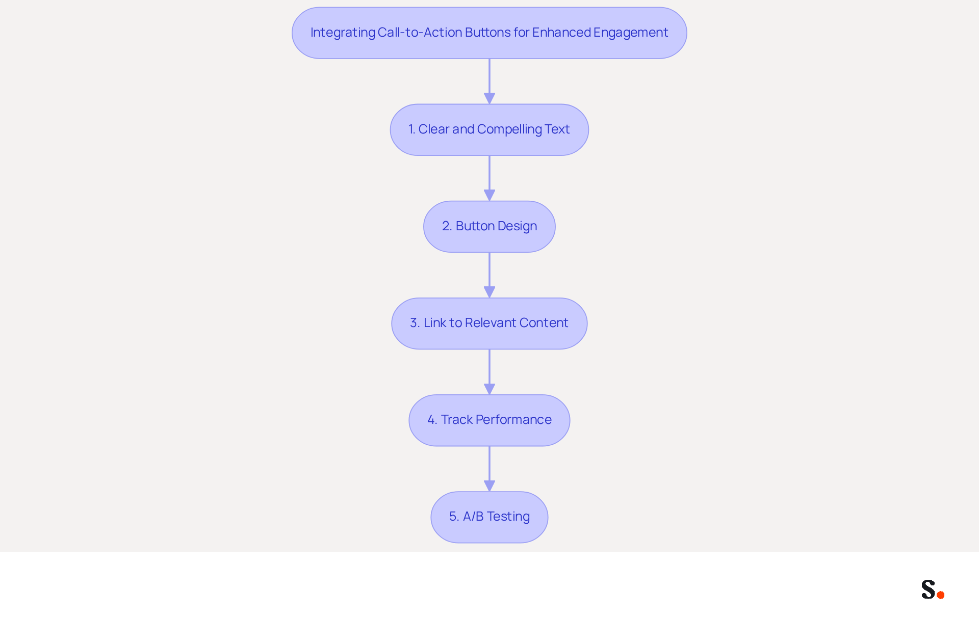 This flowchart guides you through the steps to enhance engagement with your email signatures. Each box represents a key practice for integrating CTAs, showing how to move from one step to the next for maximum impact. This flowchart guides you through the steps to enhance engagement with your email signatures. Each box represents a key practice for integrating CTAs, showing how to move from one step to the next for maximum impact.