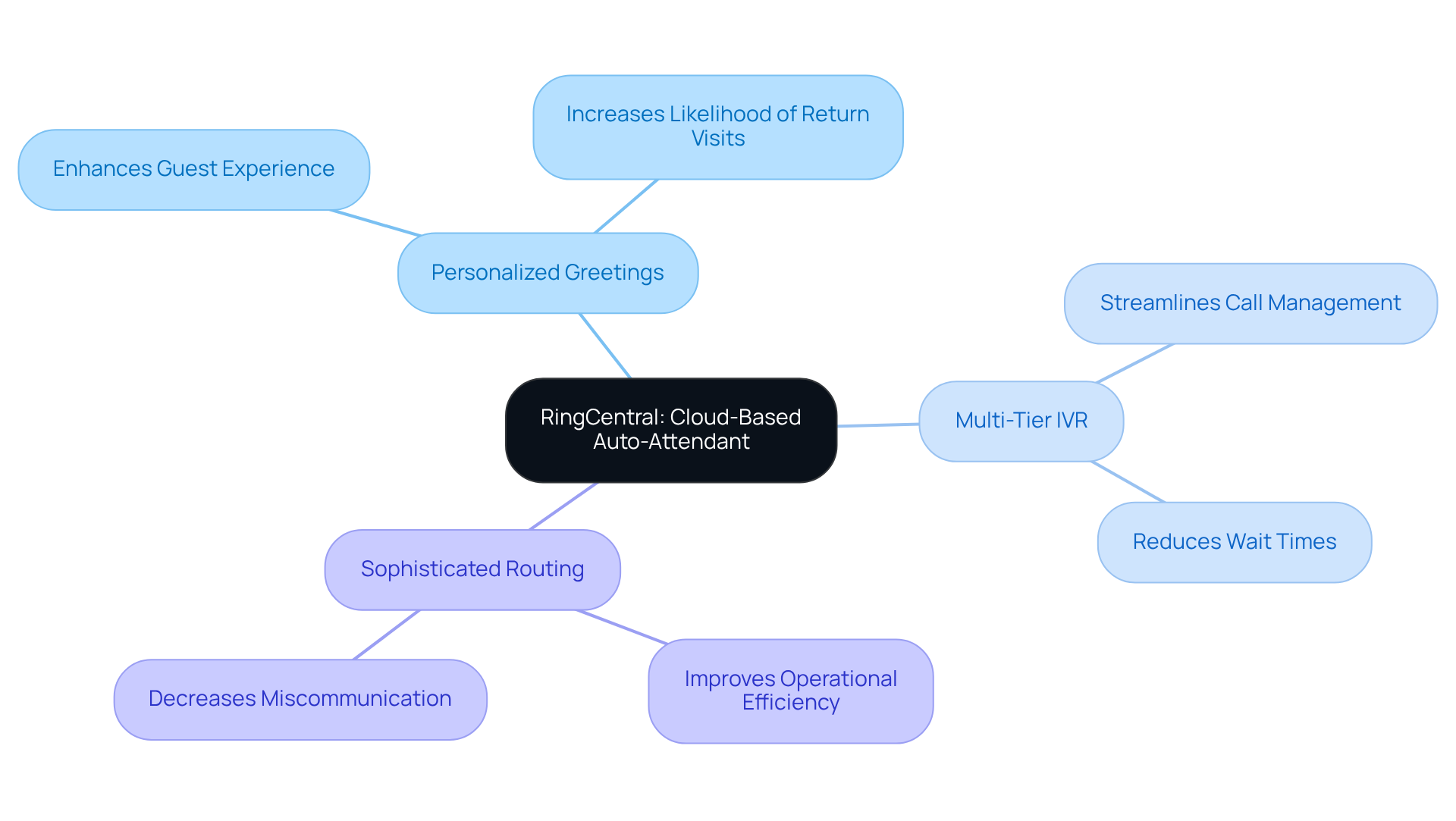 The central node represents RingCentral's system, while the branches show key features and their benefits. Each color-coded branch helps you see how each feature contributes to better communication and operations in hospitality. The central node represents RingCentral's system, while the branches show key features and their benefits. Each color-coded branch helps you see how each feature contributes to better communication and operations in hospitality.