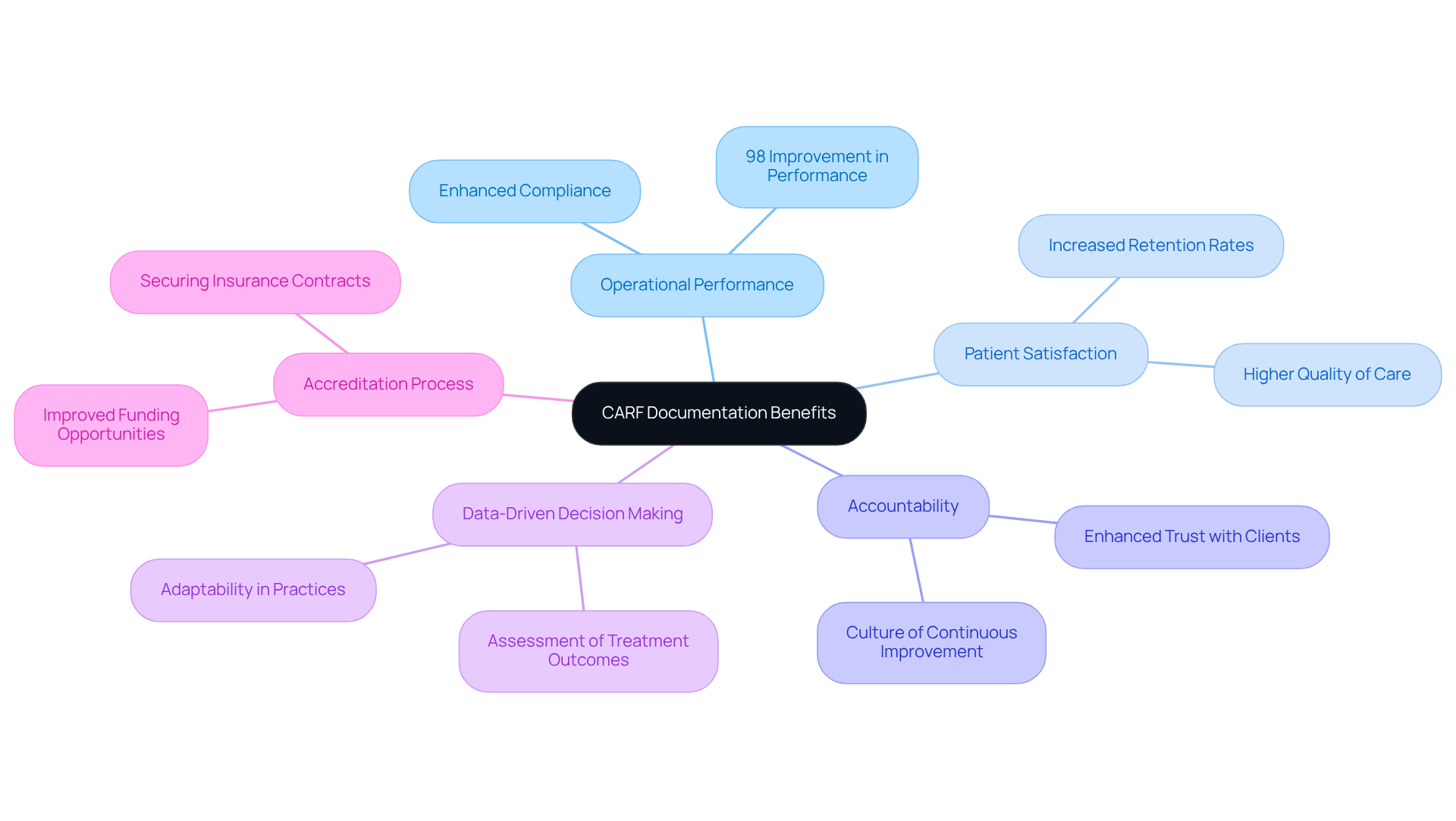 Start at the center with the main benefits of CARF documentation, then follow the branches to explore how each benefit contributes to the overall success of behavioral health organizations.