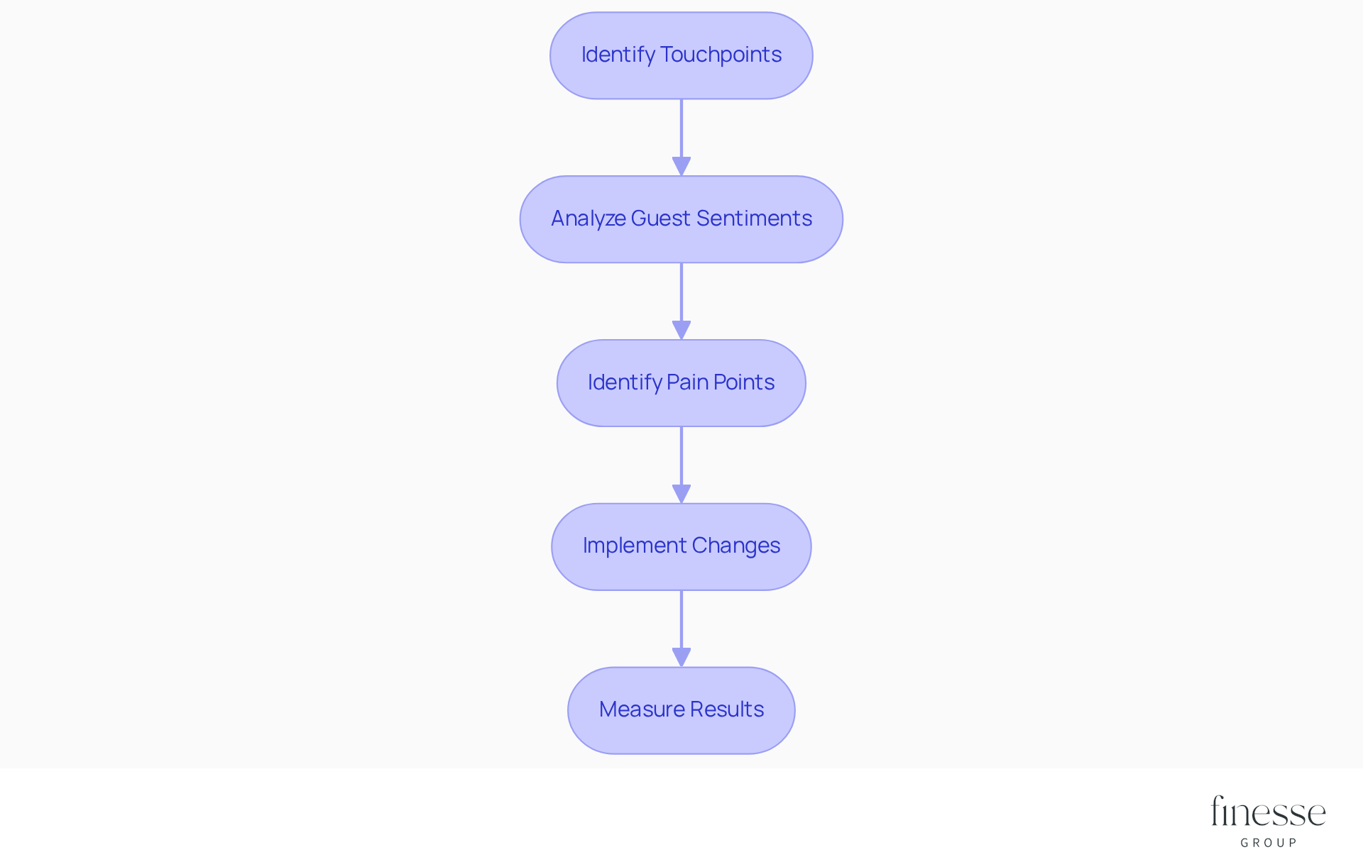 Follow the arrows from one step to the next to see how luxury resorts can improve guest experiences by analyzing sentiments and making adjustments based on that data.