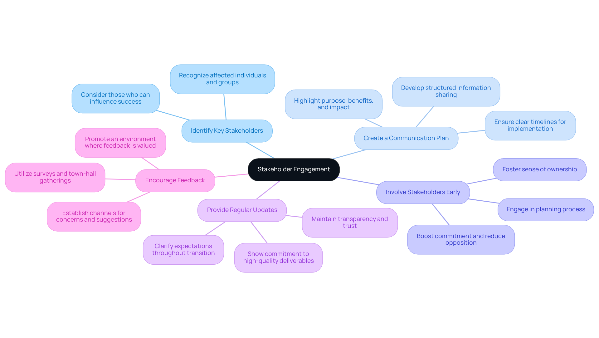 The central node represents the main focus on stakeholder engagement, while each branch highlights a key practice. Sub-branches provide additional details, helping you understand how each practice contributes to successful change management.