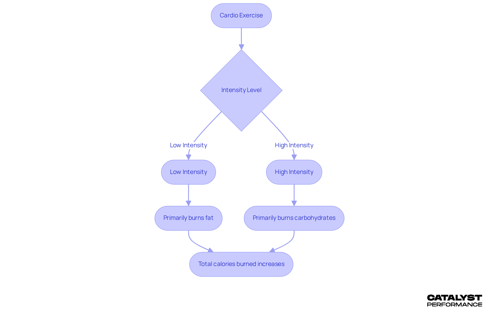 This flowchart shows how your body changes its energy source during cardio. At lower intensities, it uses fat, while at higher intensities, it switches to carbohydrates. The final outcome is that even though fat burning might decrease at high intensity, the total calories burned increases! This flowchart shows how your body changes its energy source during cardio. At lower intensities, it uses fat, while at higher intensities, it switches to carbohydrates. The final outcome is that even though fat burning might decrease at high intensity, the total calories burned increases!
