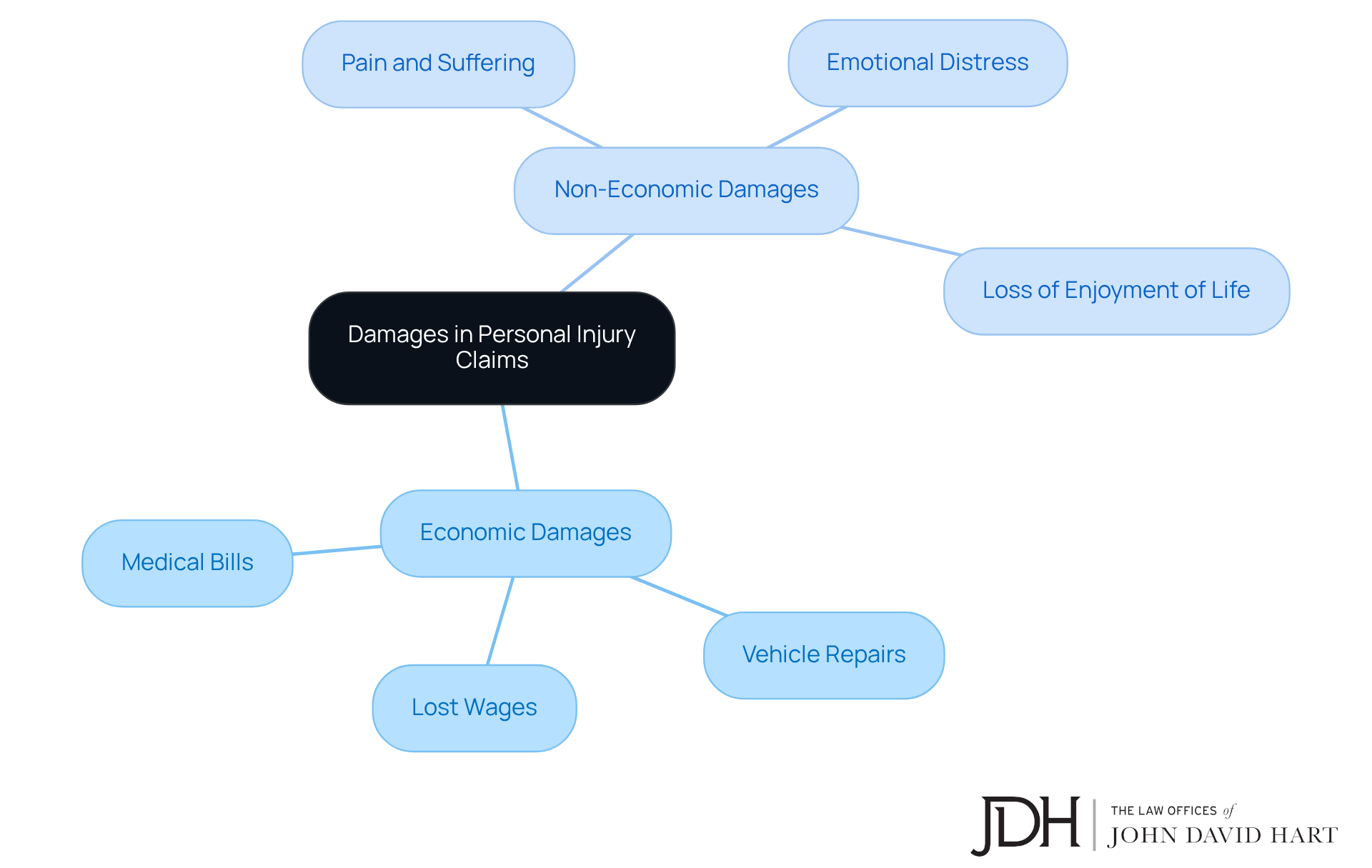 The central idea is about damages in personal injury claims. The branches show different types of damages and their specific examples, making it easy to understand how they relate to each other. The central idea is about damages in personal injury claims. The branches show different types of damages and their specific examples, making it easy to understand how they relate to each other.