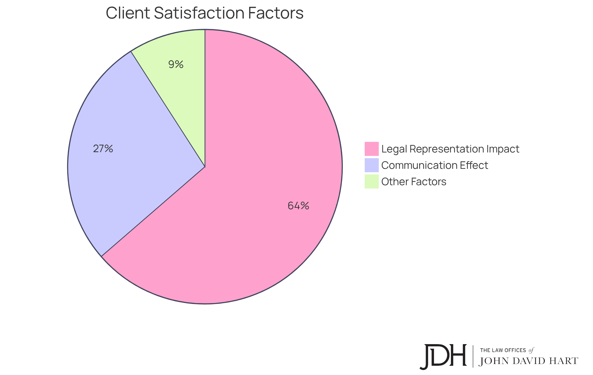 Each slice of the pie represents a different factor that contributes to how satisfied clients feel with their legal representation. The larger the slice, the more significant that factor is in influencing overall satisfaction.
