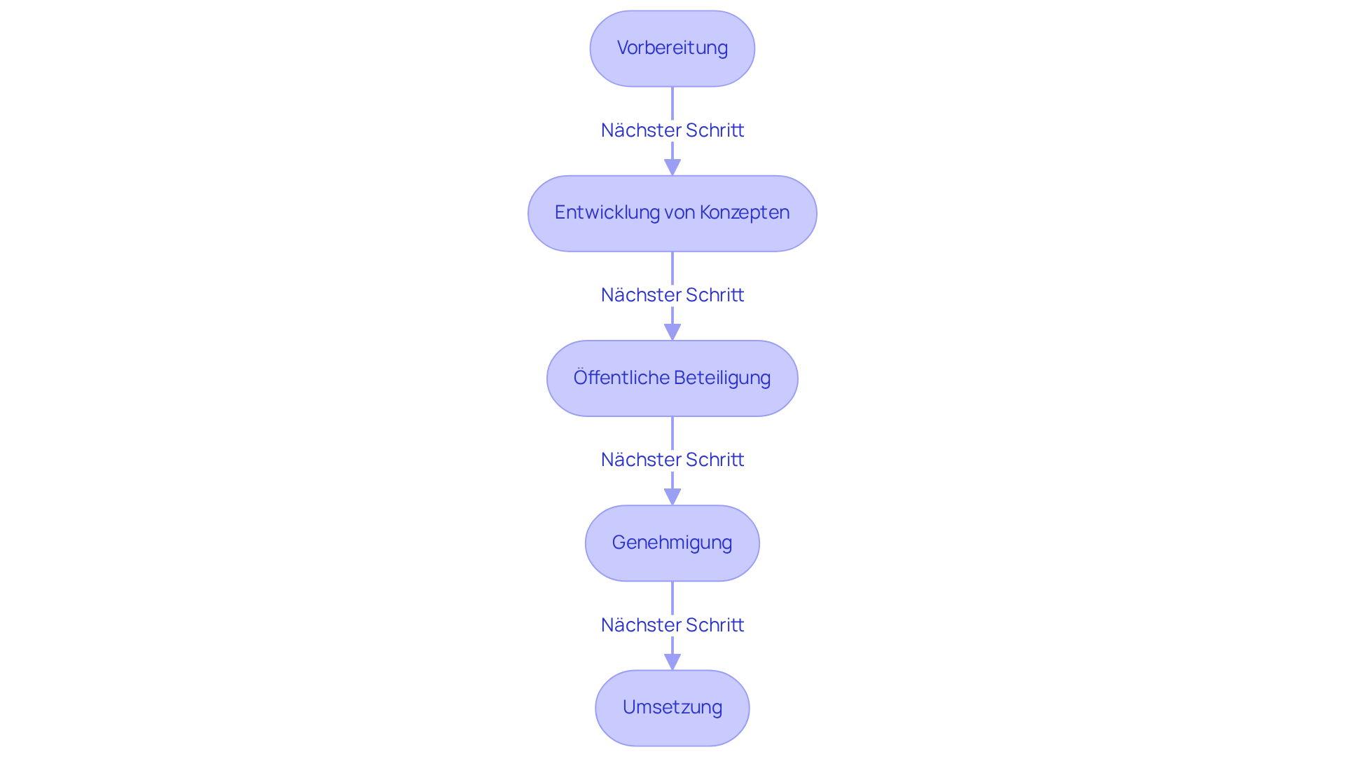 Jeder Kasten repräsentiert eine Phase im Stadtplanungsprozess. Die Pfeile zeigen, wie die Phasen miteinander verbunden sind und in welcher Reihenfolge sie durchlaufen werden. So können Sie leicht nachvollziehen, wie Stadtplanung in Deutschland funktioniert.