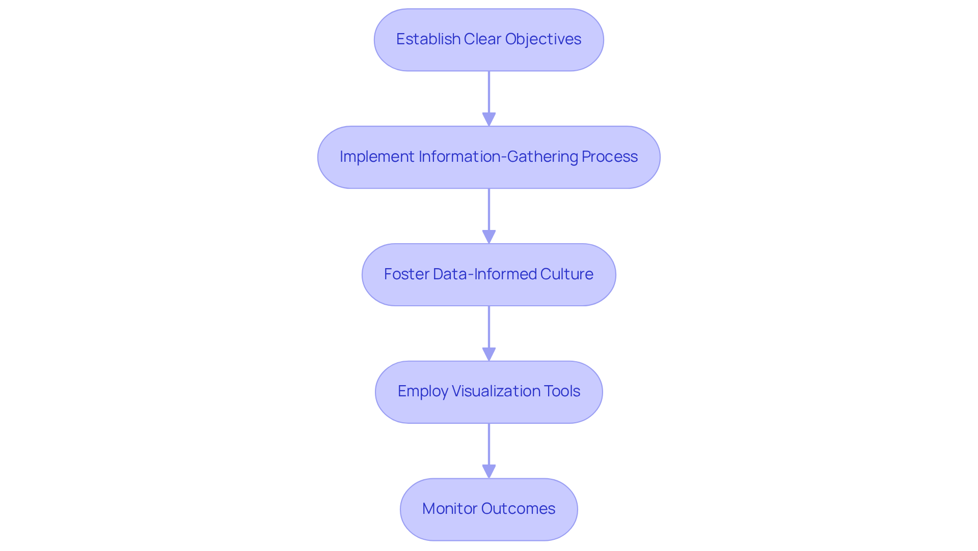 Each box represents a step in the process of leveraging actionable insights. Follow the arrows to see the recommended order of implementation for maximum effectiveness.