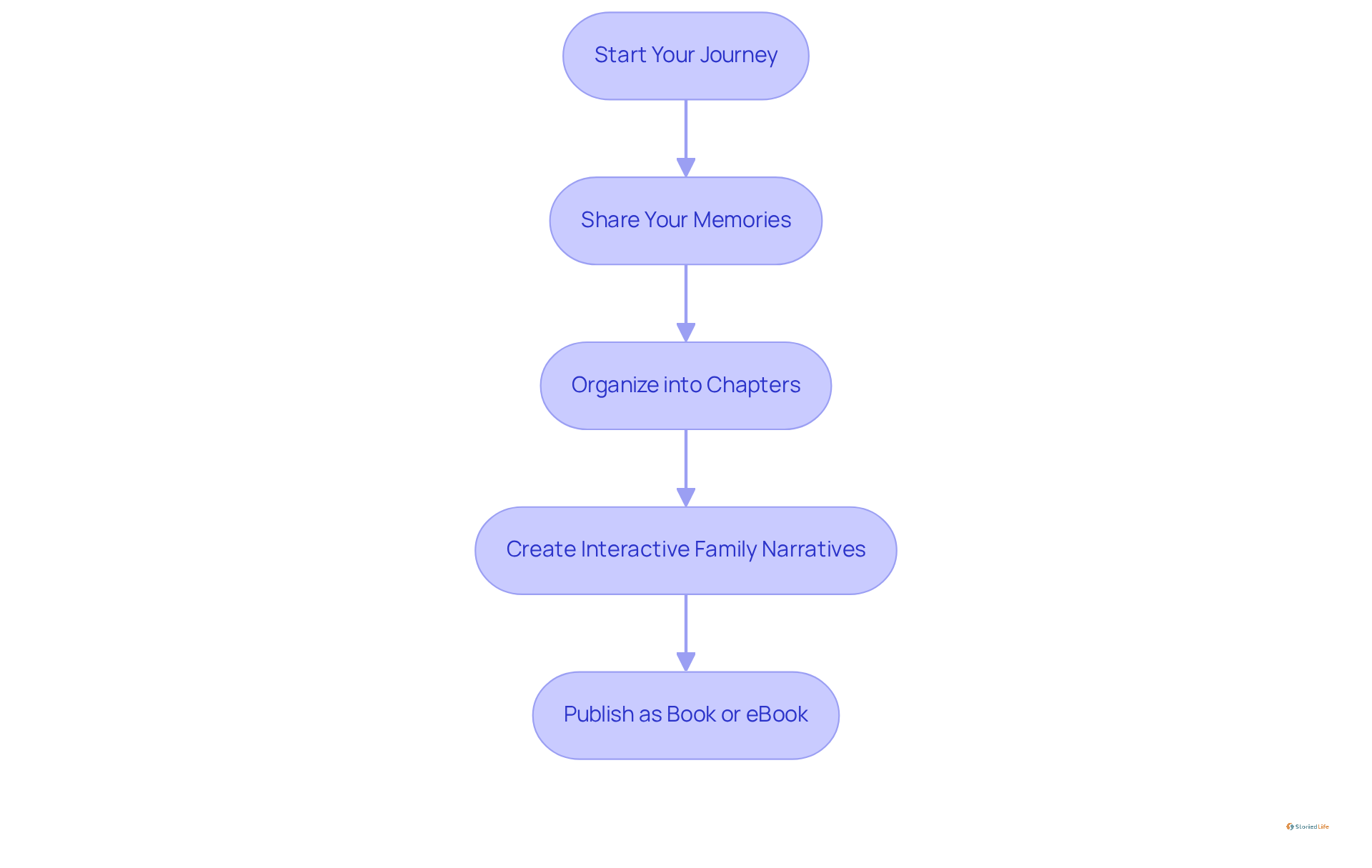 Follow the arrows to see how you can turn your memories into a memoir. Each step shows what you need to do next, from sharing your stories to publishing your book.