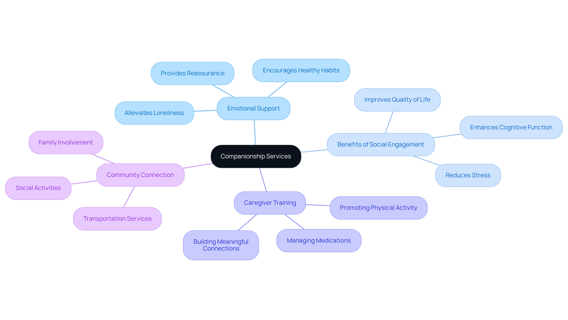 The center represents the main topic. As you move outwards, each branch shows an important aspect of companionship services, illustrating how they contribute to enhancing the emotional well-being of seniors.