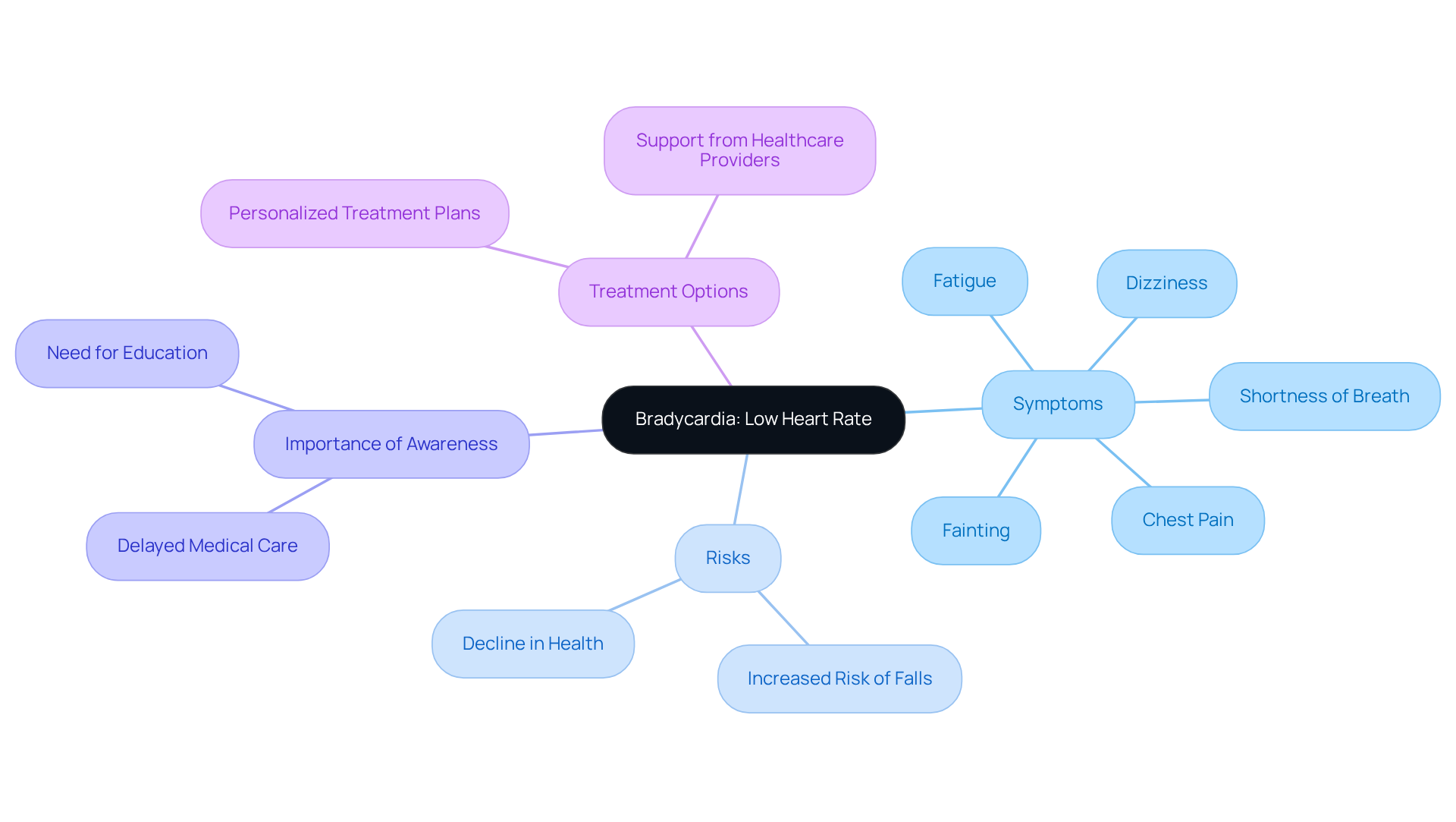 This mindmap starts with bradycardia at the center and branches out to show symptoms, risks, and treatment options. Each branch helps you see how these aspects relate to the main topic, making it easier to understand the condition and its implications.