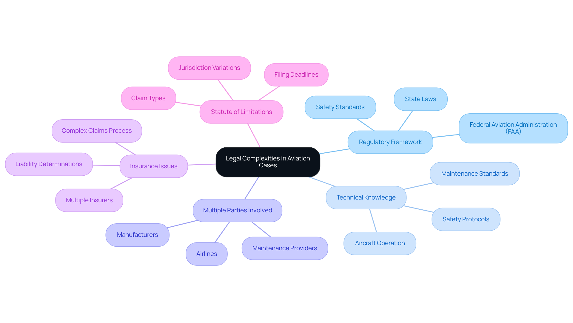 The center represents the main topic of legal complexities in aviation. Each branch shows a different aspect of these complexities, helping you see how they connect and what you need to consider.