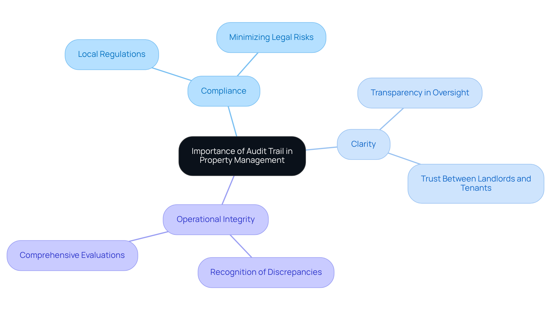 This mindmap shows how maintaining an audit trail is crucial for property management. Each branch represents a key reason for keeping detailed records, and the sub-branches provide specific details about those reasons. Follow the branches to understand how each aspect contributes to effective property management.