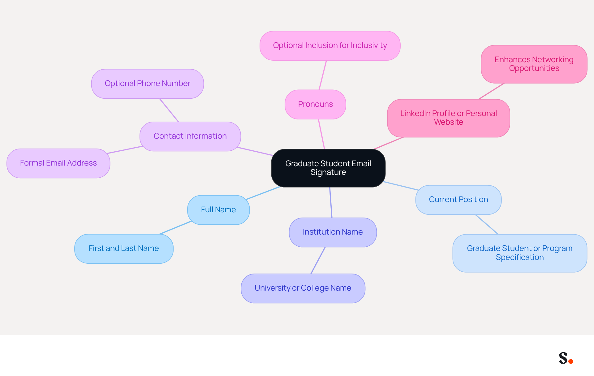 This mindmap shows the essential parts of a graduate student's email signature. Start at the center with the main topic, then follow the branches to see each key component and any additional tips related to them. This mindmap shows the essential parts of a graduate student's email signature. Start at the center with the main topic, then follow the branches to see each key component and any additional tips related to them.