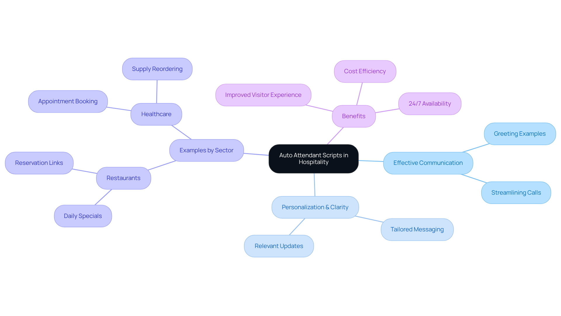 The central node represents the overall topic of auto attendant scripts, while the branches show different key areas and examples related to improving visitor experiences in hotels and other sectors. The central node represents the overall topic of auto attendant scripts, while the branches show different key areas and examples related to improving visitor experiences in hotels and other sectors.