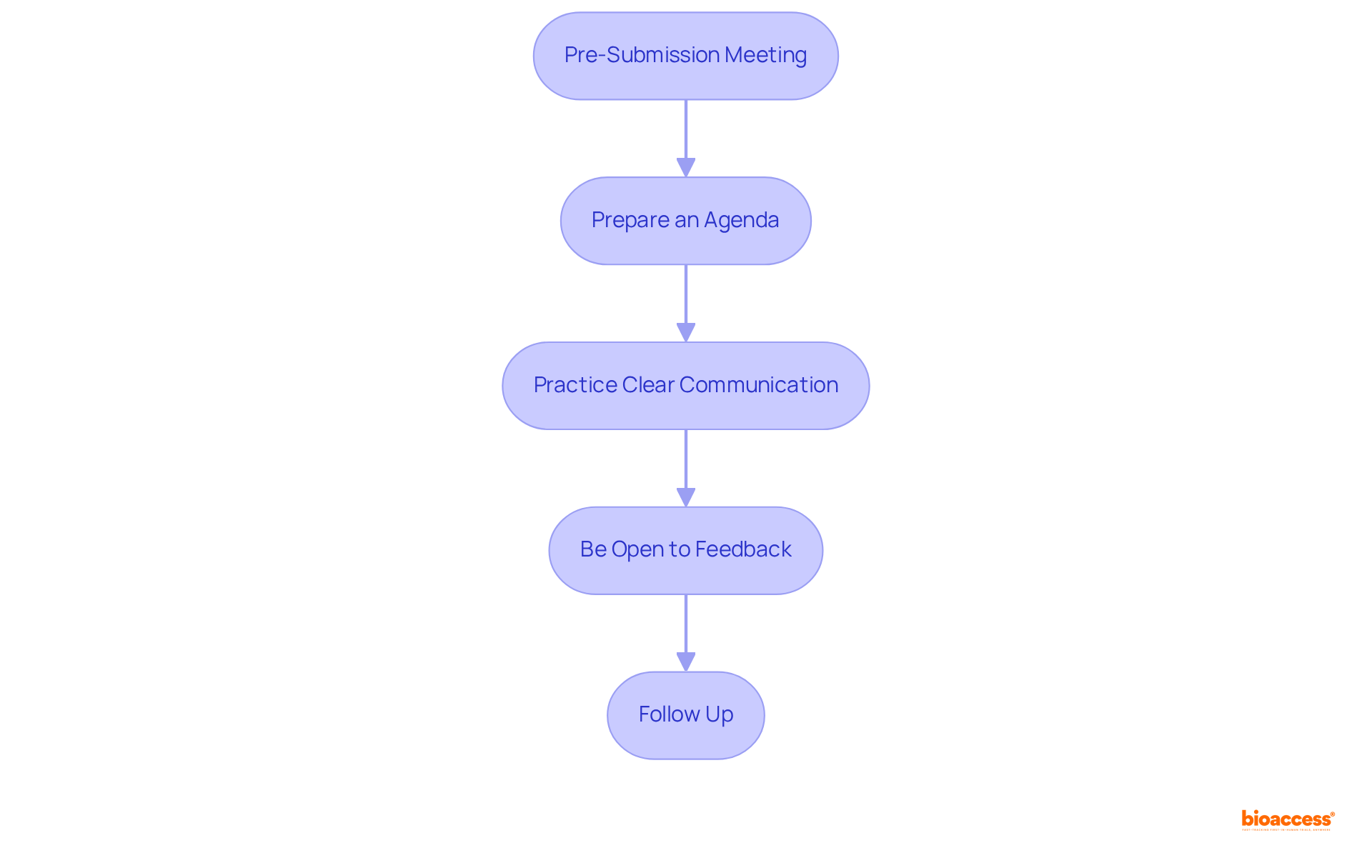 This flowchart outlines the essential strategies for communicating effectively during your pre-submission meeting. Follow the arrows to see the recommended steps to ensure a successful meeting with COFEPRIS.