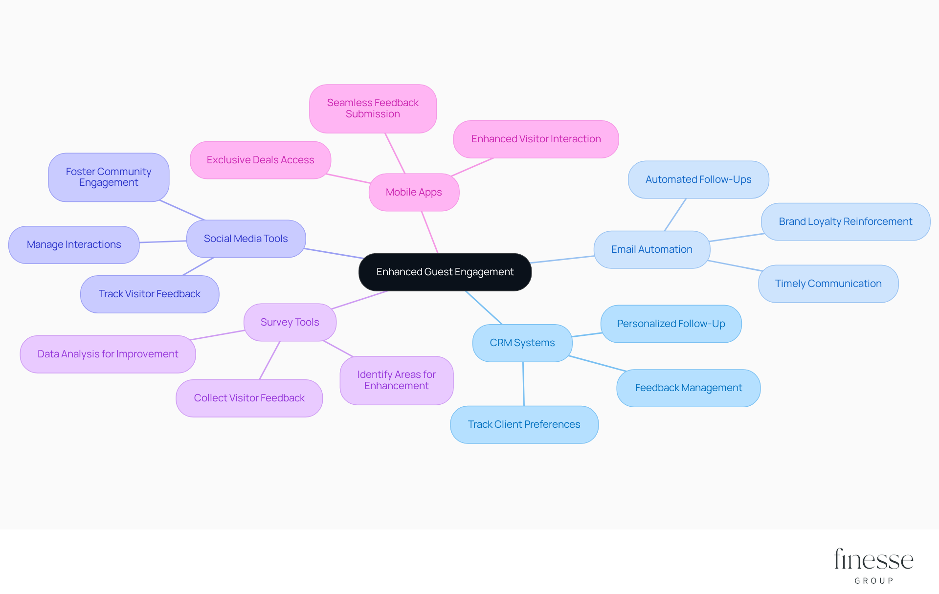 The center represents the main theme, while the branches show different technologies. Each branch explores how these tools can help hotels engage better with their guests, making their experience more personalized and enjoyable.