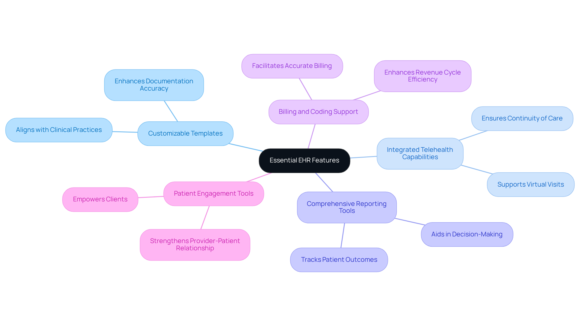 The central node represents the main focus on EHR features, while each branch highlights a specific feature. The sub-branches provide additional context, helping you understand why each feature is important for behavioral health EHR software.
