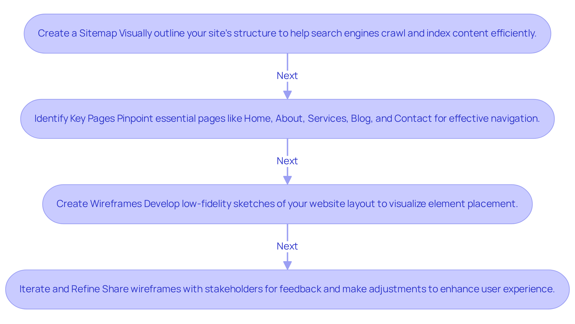 Each box represents a step in the website development process. Follow the arrows to see how to move from creating a sitemap to refining your wireframes, ensuring a smooth and effective website design. Each box represents a step in the website development process. Follow the arrows to see how to move from creating a sitemap to refining your wireframes, ensuring a smooth and effective website design.