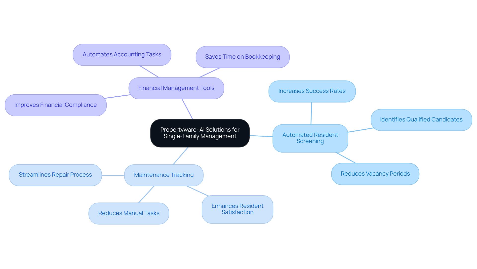 The center represents Propertyware's AI solutions, with branches showing key features and their benefits. Each branch highlights how these tools help improve property management and resident engagement.