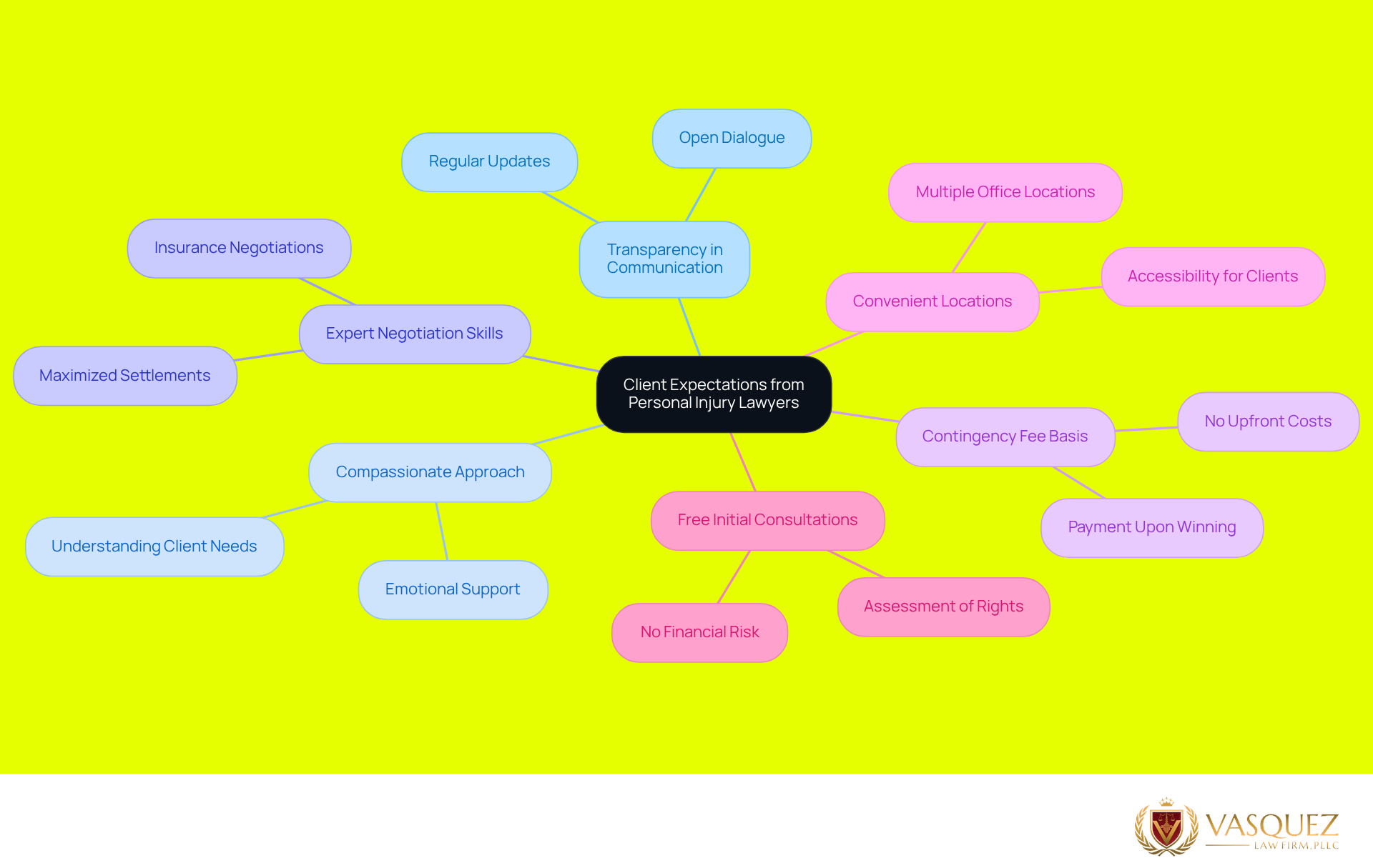 This mindmap starts with the central idea of what clients should expect from personal injury lawyers. Each branch represents a key quality or service, helping you see at a glance what to look for when choosing a lawyer. The more branches you explore, the more you understand how these qualities can impact your legal experience. This mindmap starts with the central idea of what clients should expect from personal injury lawyers. Each branch represents a key quality or service, helping you see at a glance what to look for when choosing a lawyer. The more branches you explore, the more you understand how these qualities can impact your legal experience.