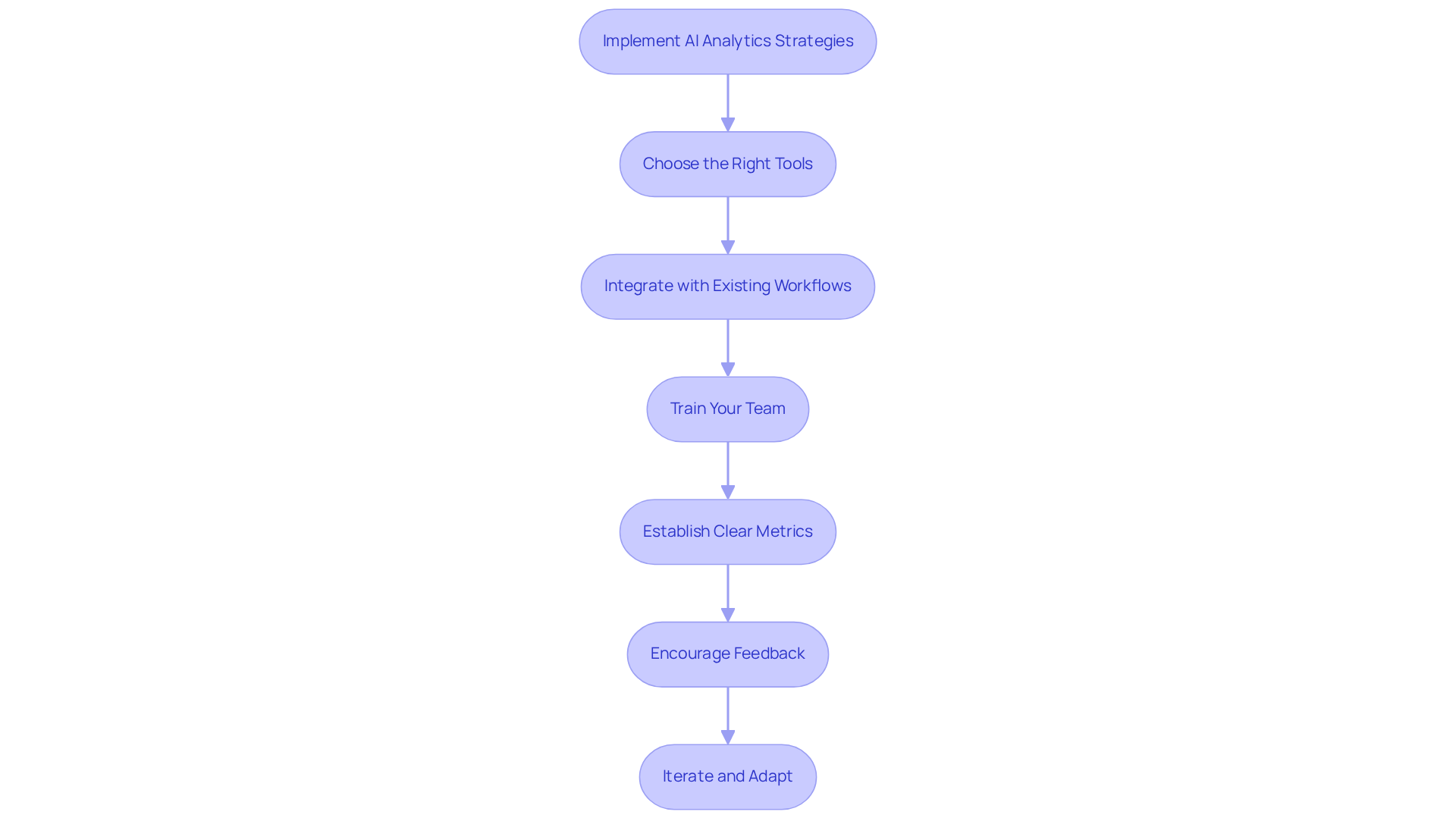 Each box represents a key strategy for implementing AI analytics. Follow the arrows to understand the order of actions needed to enhance your codebase with Kodezi CLI.