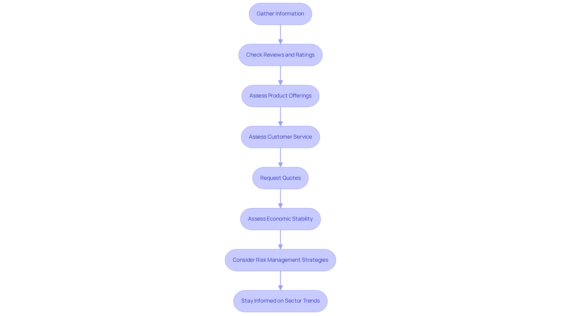 Each box represents a step in the research process, and the arrows indicate the order in which the steps should be followed.