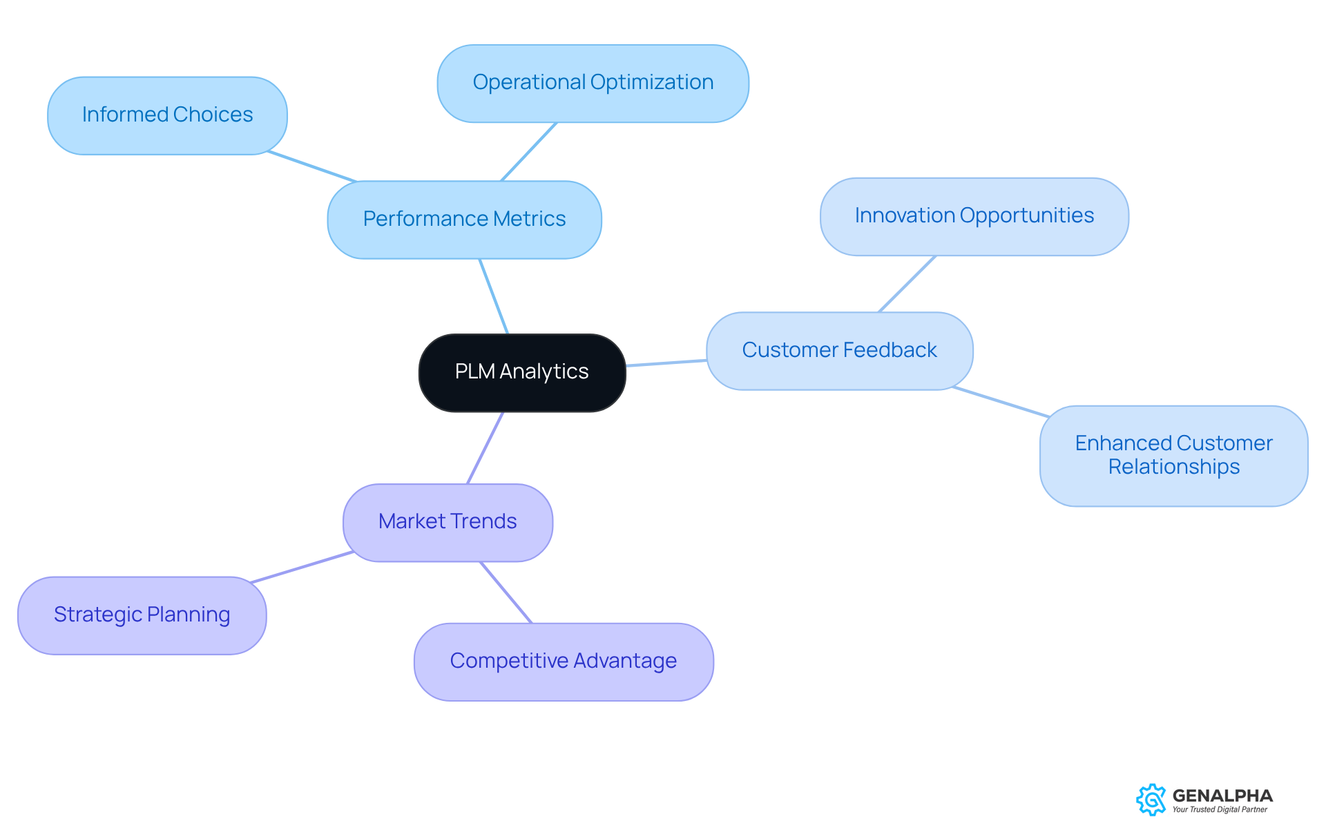 At the center is PLM Analytics, which branches out to show how various insights lead to better decision-making and operational improvements. Each branch represents a different aspect of analytics that contributes to making informed choices.