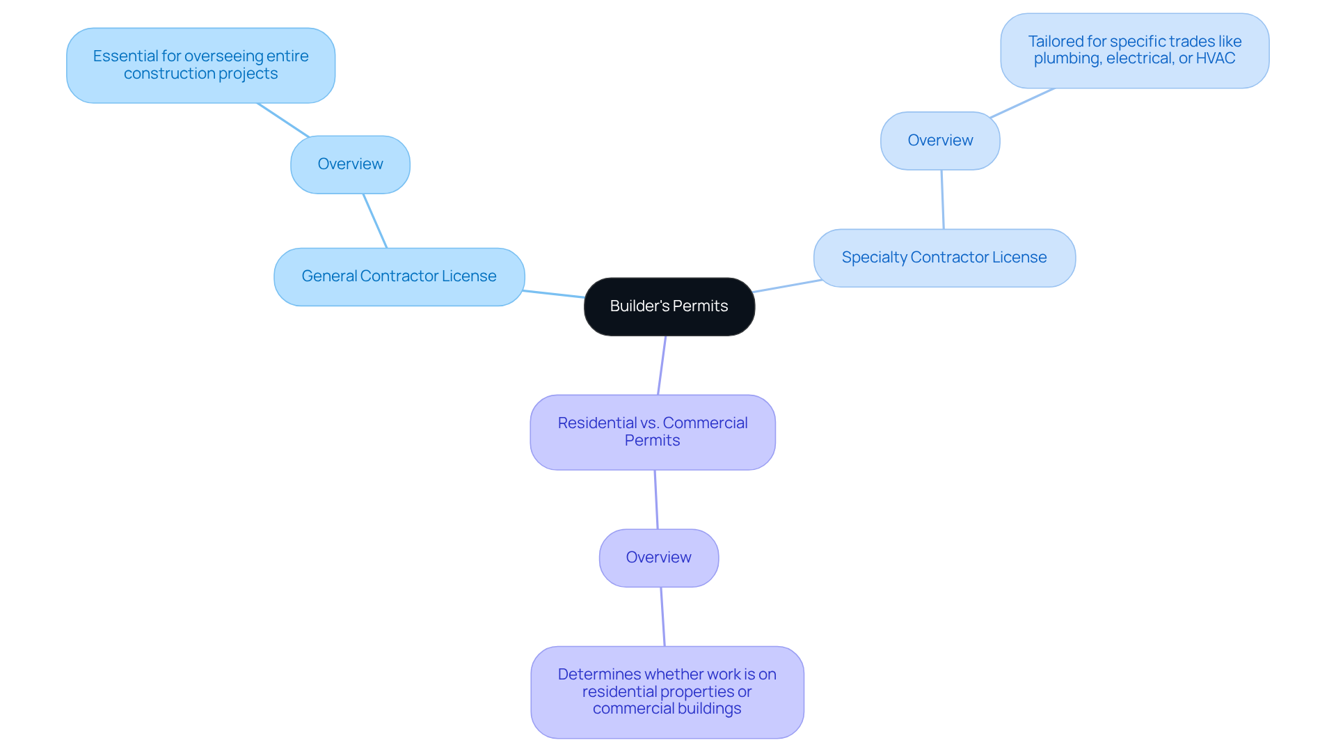 The central node represents the main topic of builder's permits, while the branches show different types. Each type has its unique details that help contractors understand their options.