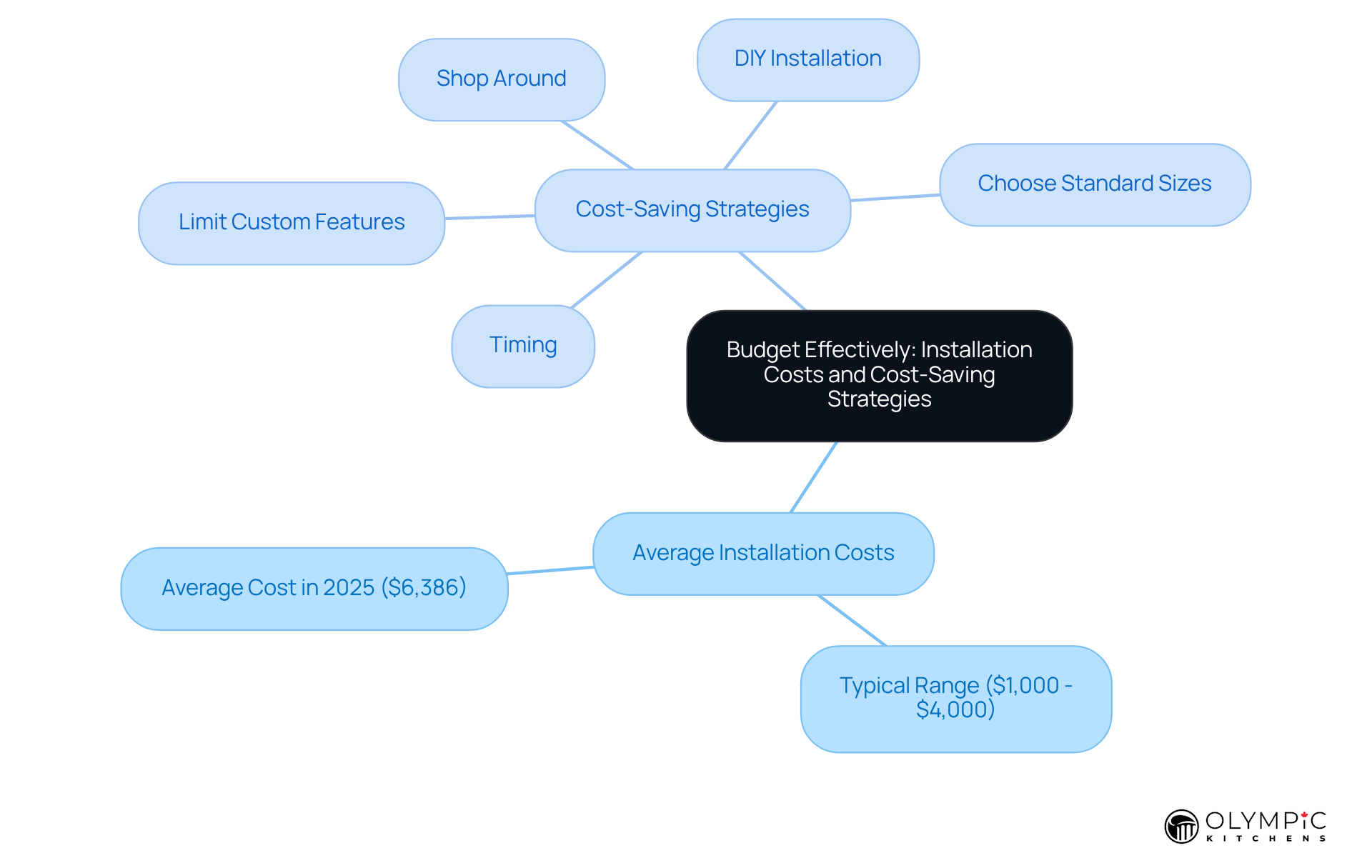 The central node represents the overall theme of budgeting for installation. The branches show average costs and various strategies to save money, making it easy to understand how to manage expenses effectively.