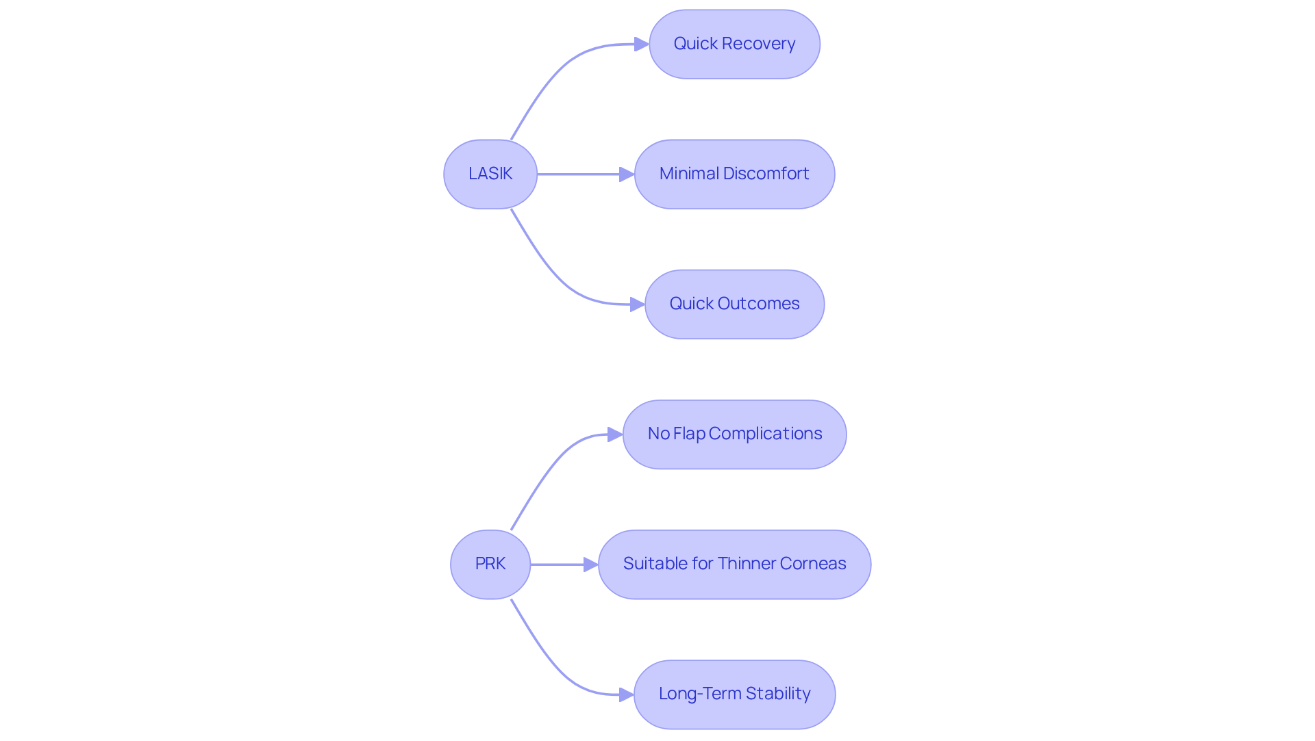 This flowchart shows the unique benefits of LASIK and PRK. Follow the branches to see what each procedure offers. LASIK is highlighted in blue, focusing on quick recovery and minimal discomfort, while PRK is in green, emphasizing safety and suitability for different corneal conditions. This flowchart shows the unique benefits of LASIK and PRK. Follow the branches to see what each procedure offers. LASIK is highlighted in blue, focusing on quick recovery and minimal discomfort, while PRK is in green, emphasizing safety and suitability for different corneal conditions.