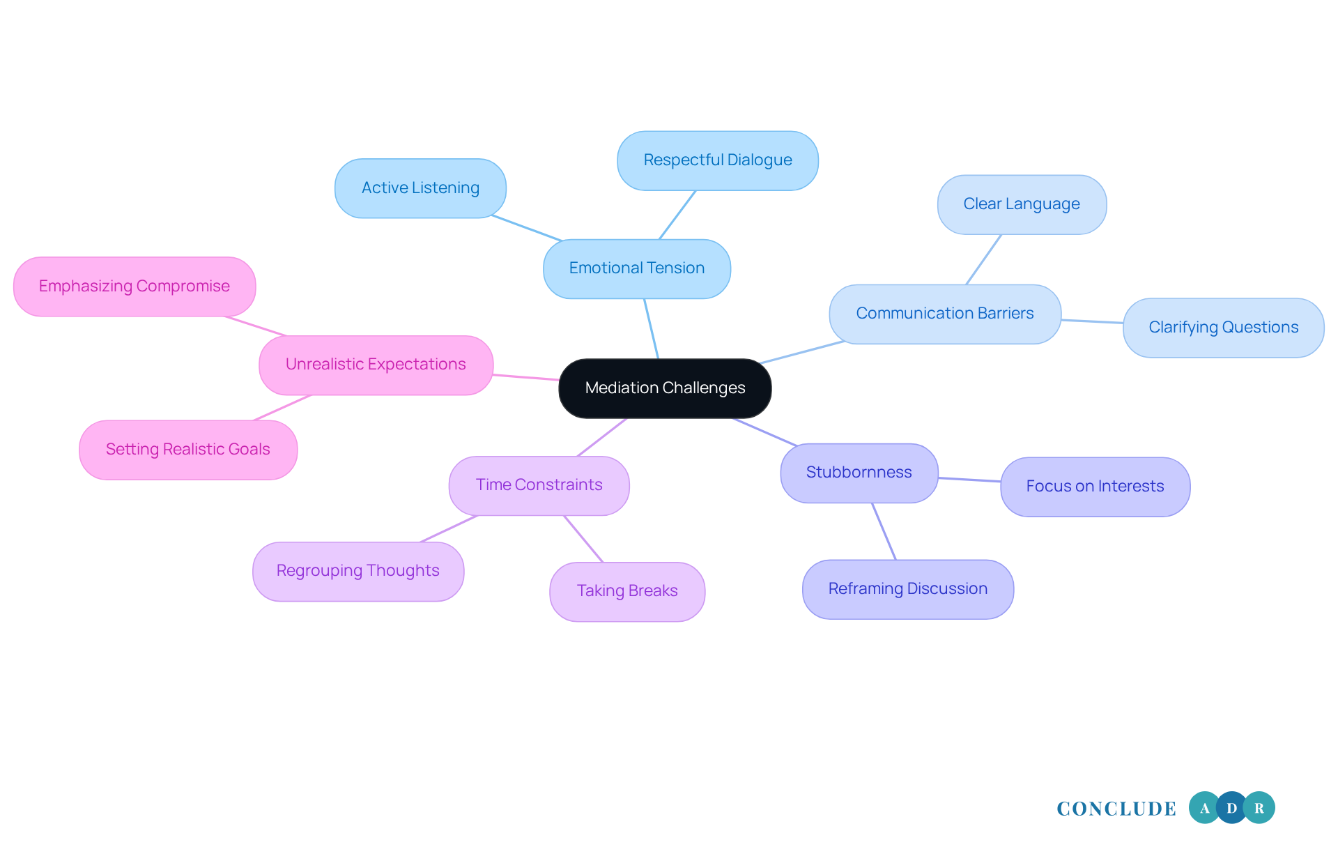The center shows the main topic of mediation challenges. Each branch represents a specific challenge, and the sub-branches detail strategies to overcome them. This layout helps you see how to tackle each issue effectively.