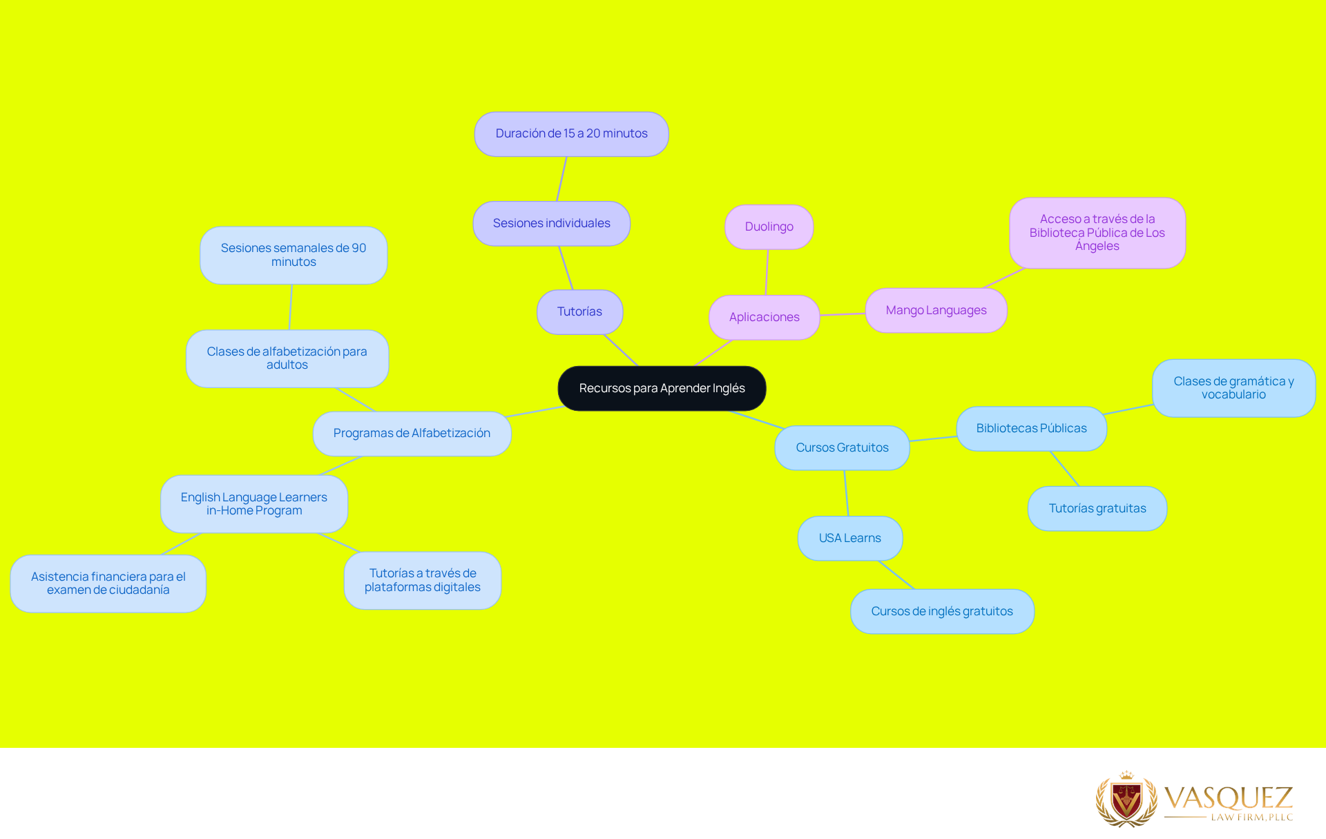 El nodo central representa los recursos disponibles para aprender inglés. Las ramas muestran diferentes tipos de recursos, y las sub-ramas ofrecen ejemplos específicos. Esto ayuda a visualizar cómo cada recurso contribuye a la integración y el aprendizaje. El nodo central representa los recursos disponibles para aprender inglés. Las ramas muestran diferentes tipos de recursos, y las sub-ramas ofrecen ejemplos específicos. Esto ayuda a visualizar cómo cada recurso contribuye a la integración y el aprendizaje.