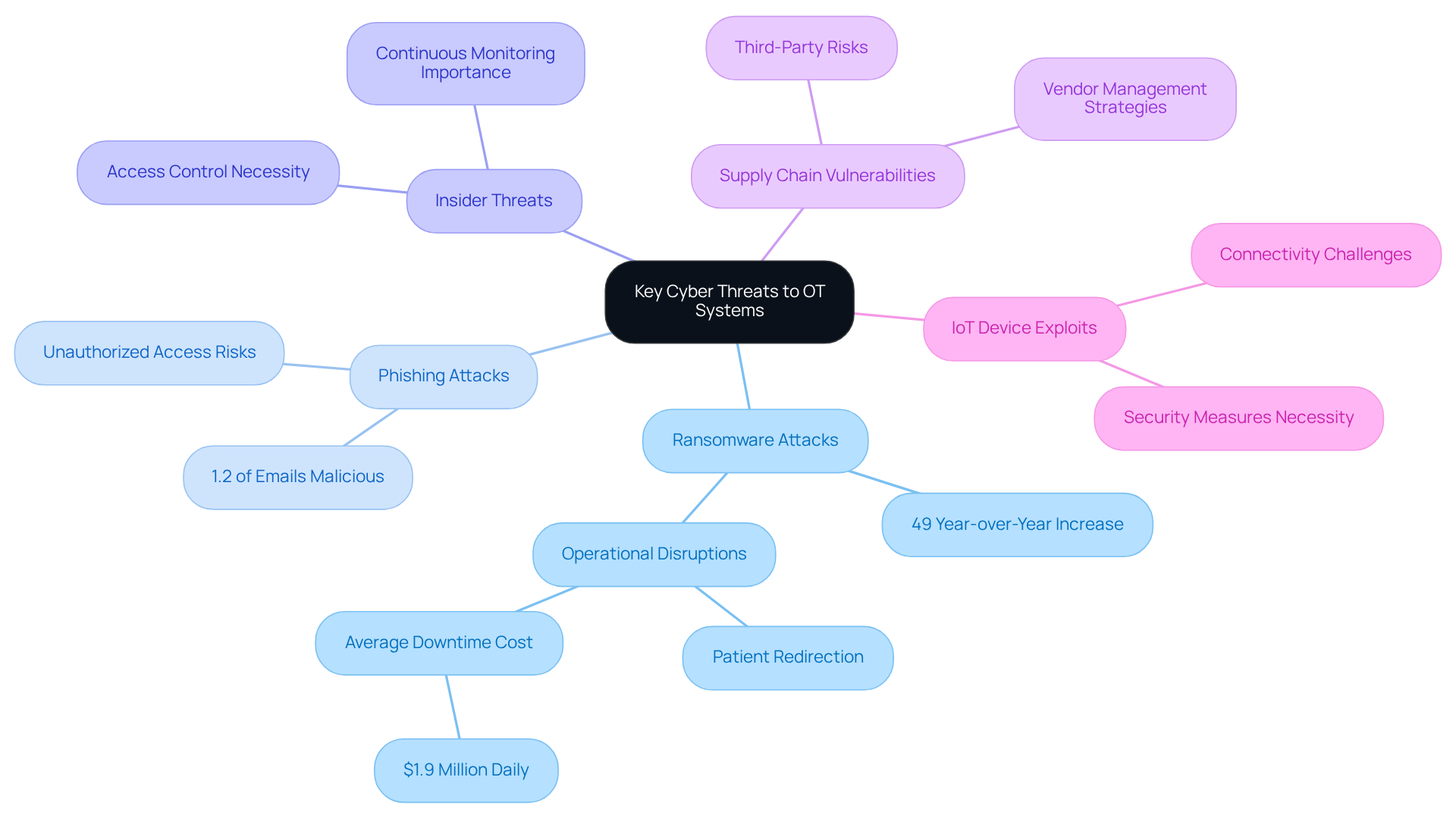 The central node represents the main topic, while each branch shows a specific type of cyber threat. The sub-branches provide additional details about the impact or statistics related to each threat, helping you understand the risks involved. The central node represents the main topic, while each branch shows a specific type of cyber threat. The sub-branches provide additional details about the impact or statistics related to each threat, helping you understand the risks involved.