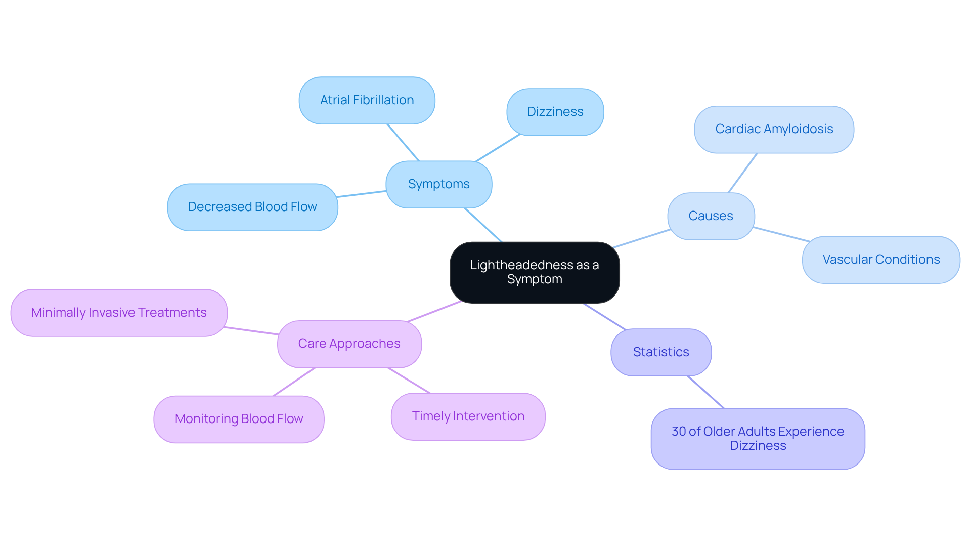 This mindmap shows how lightheadedness connects to various symptoms, causes, and care strategies. Each branch represents an important aspect of understanding this condition and how it affects individuals.