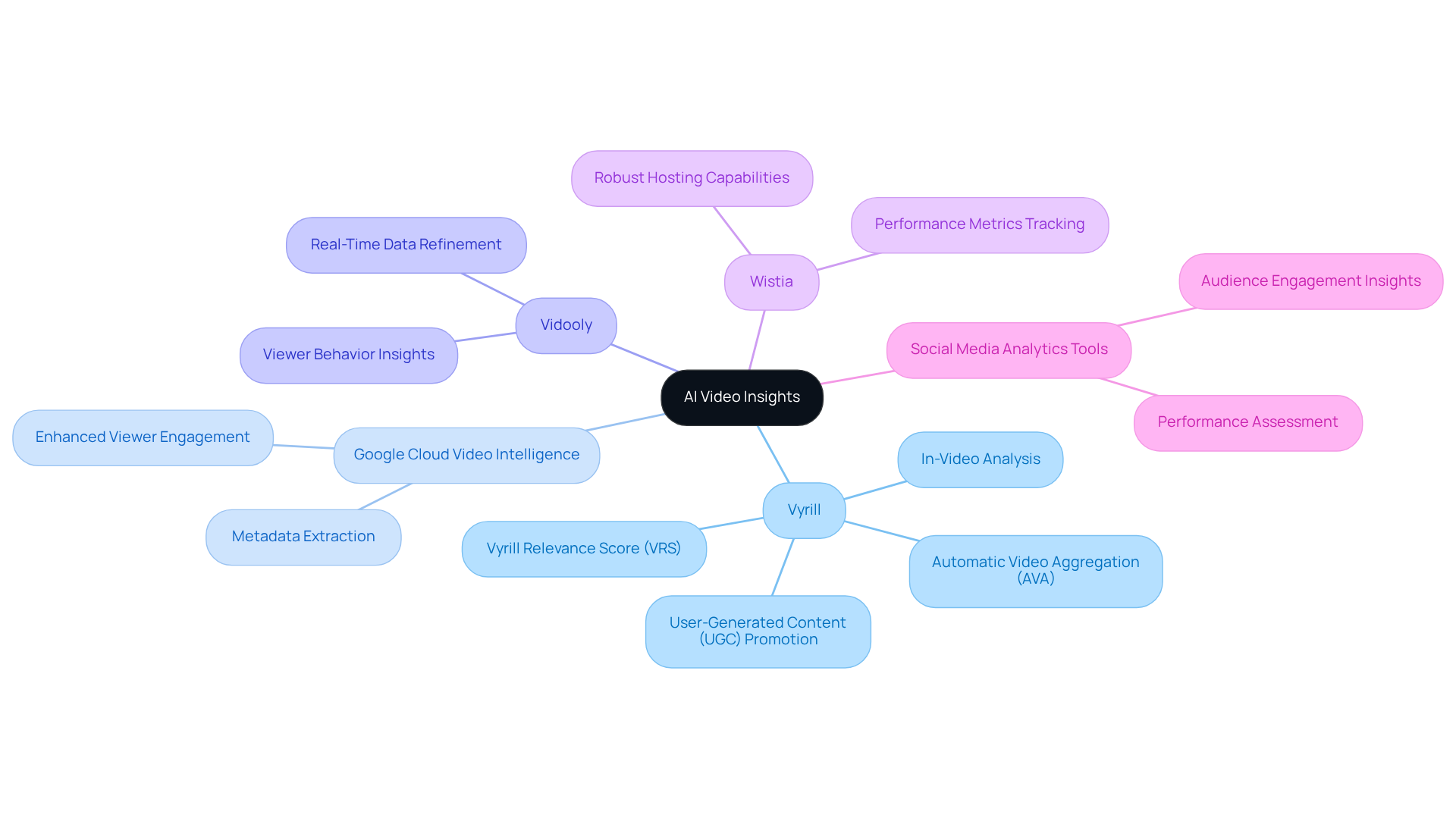 The center shows the main theme of AI video insights, while each branch represents a specific tool. Sub-branches explain what each tool does and how it helps brands enhance their e-commerce strategies. The center shows the main theme of AI video insights, while each branch represents a specific tool. Sub-branches explain what each tool does and how it helps brands enhance their e-commerce strategies.