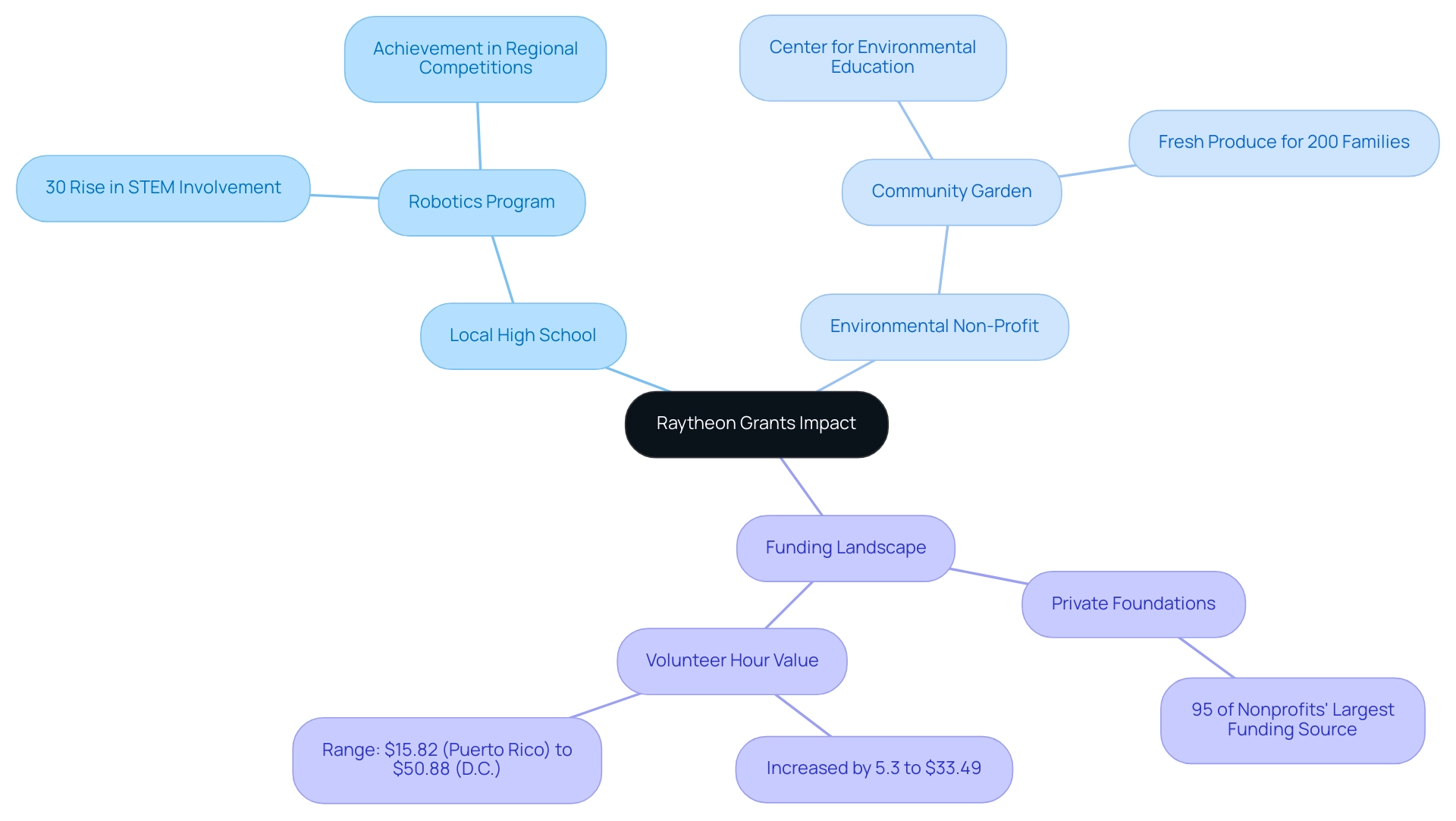 Each branch represents an organization funded by Raytheon, with sub-branches detailing the programs funded and their specific outcomes. Each branch represents an organization funded by Raytheon, with sub-branches detailing the programs funded and their specific outcomes.