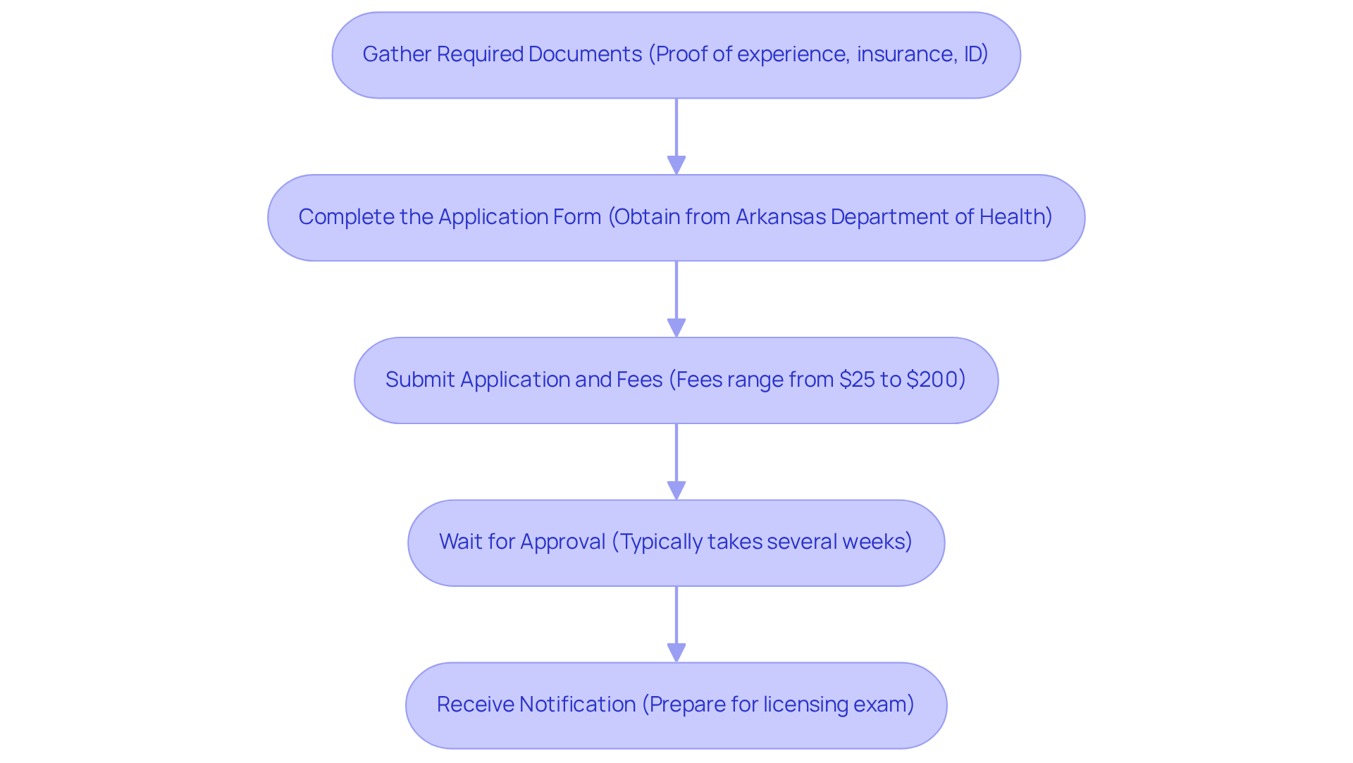 This flowchart shows the steps you need to follow to get your HVAC license. Each box represents a key action, and the arrows guide you through the process from start to finish.