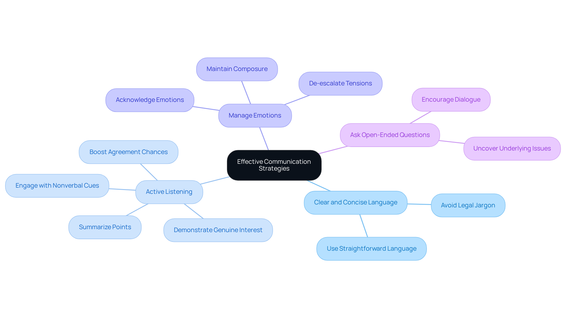 The central node represents the main theme of effective communication. Each branch shows a key strategy, and the sub-branches provide additional details or examples. This layout helps you understand how each strategy contributes to better negotiation outcomes. The central node represents the main theme of effective communication. Each branch shows a key strategy, and the sub-branches provide additional details or examples. This layout helps you understand how each strategy contributes to better negotiation outcomes.