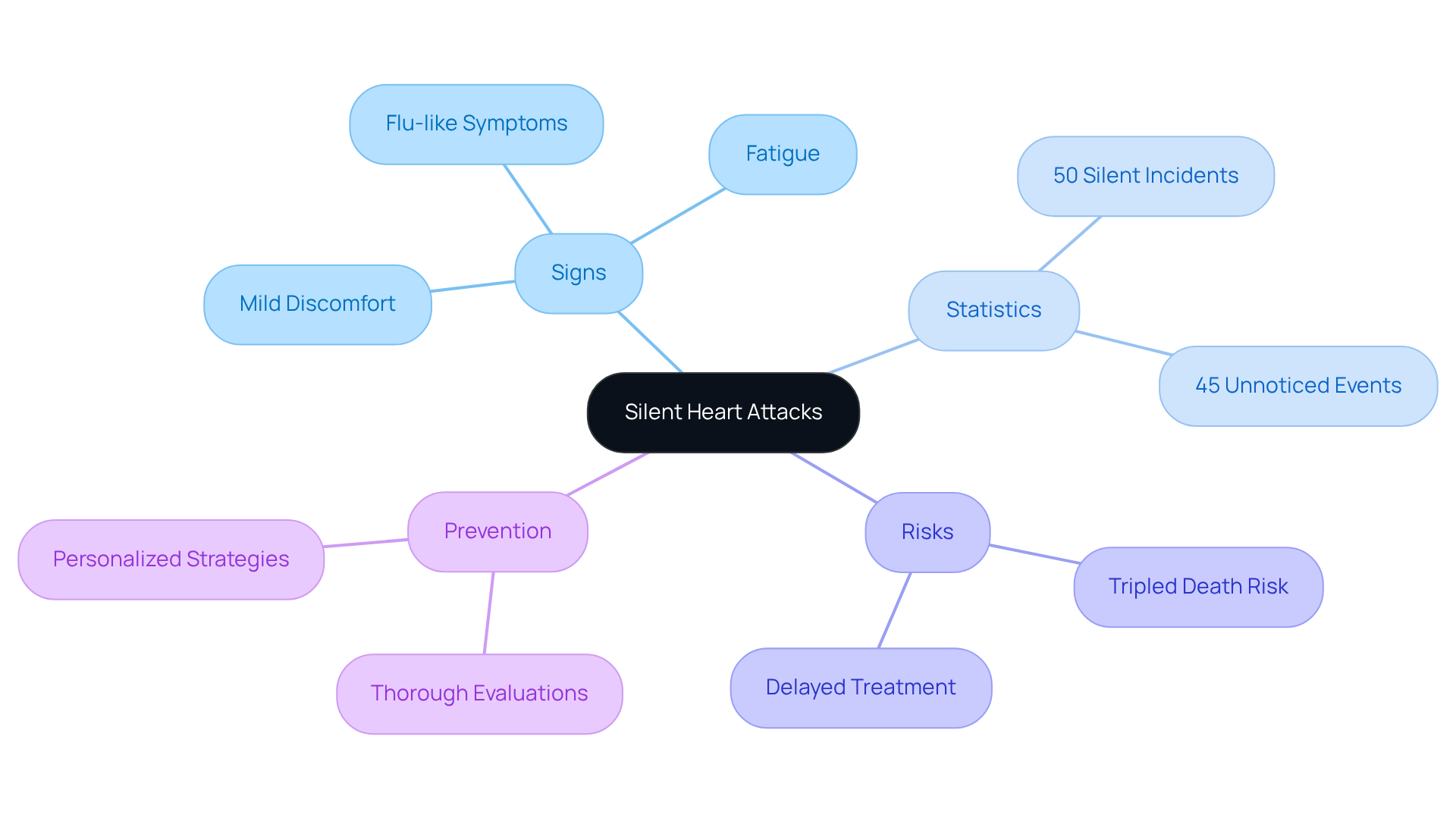 The central node represents the main topic, while the branches show different aspects of silent heart attacks. Each sub-node provides specific details, helping you understand the signs, risks, and prevention strategies.