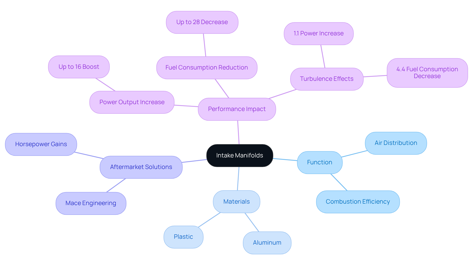 This mindmap starts with the central idea of intake manifolds and branches out to show their functions, materials used, aftermarket options, and how they affect engine performance. Each branch represents a different aspect, helping you see how everything connects. This mindmap starts with the central idea of intake manifolds and branches out to show their functions, materials used, aftermarket options, and how they affect engine performance. Each branch represents a different aspect, helping you see how everything connects.