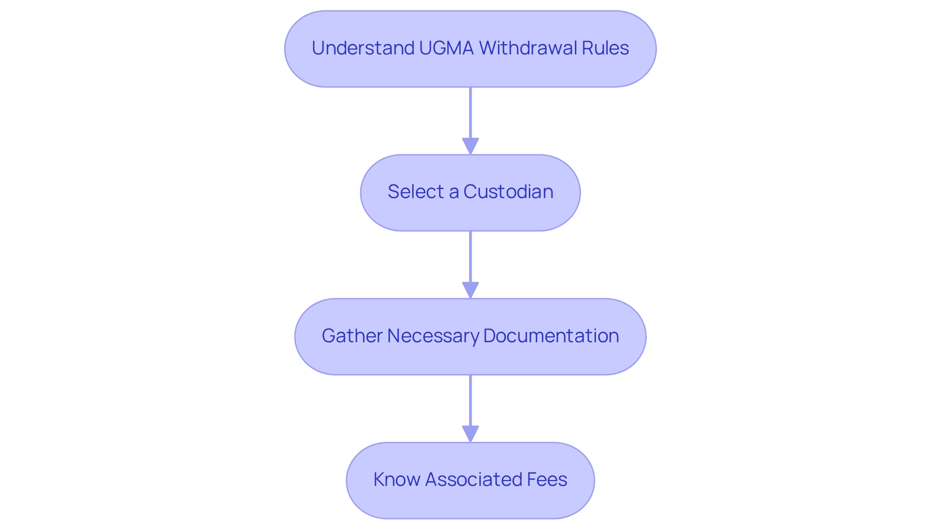 9 Essential UGMA Withdrawal Rules Every Parent Should Know - Bright ...