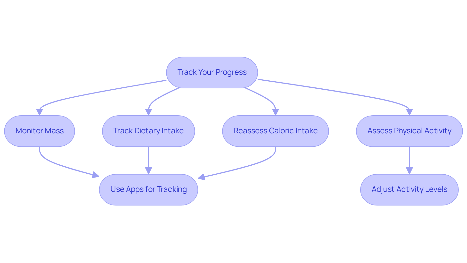This flowchart guides you through the steps of tracking your weight loss journey. Start at the top and follow the arrows to see what actions to take next. Each step helps you make informed choices and adjust your diet and activity levels to stay on track with your goals.