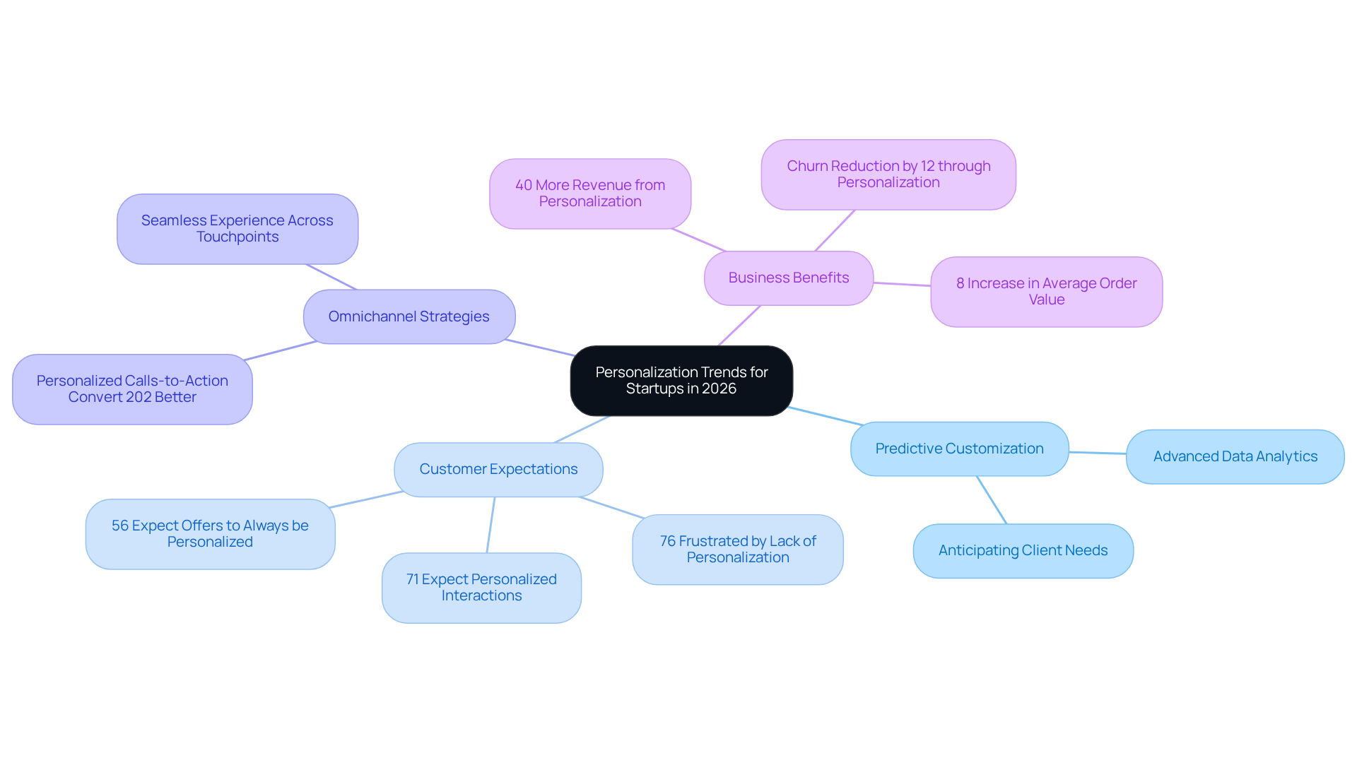 This mindmap illustrates the main trends in personalization for startups. Start at the center with the overarching theme, then explore each branch to see how different aspects of personalization connect and contribute to business success. This mindmap illustrates the main trends in personalization for startups. Start at the center with the overarching theme, then explore each branch to see how different aspects of personalization connect and contribute to business success.