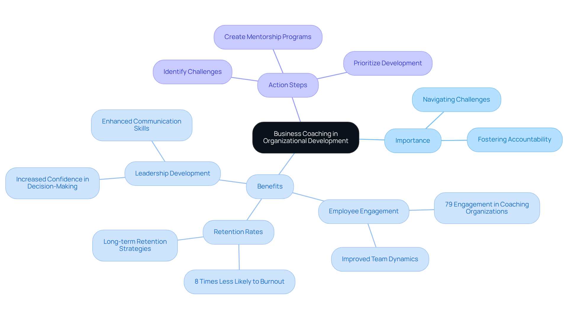 This mindmap illustrates how business coaching is crucial for organizational development. Each branch represents a key area related to coaching, showing its importance, benefits, and actionable steps organizations can take to improve their leadership and employee engagement.