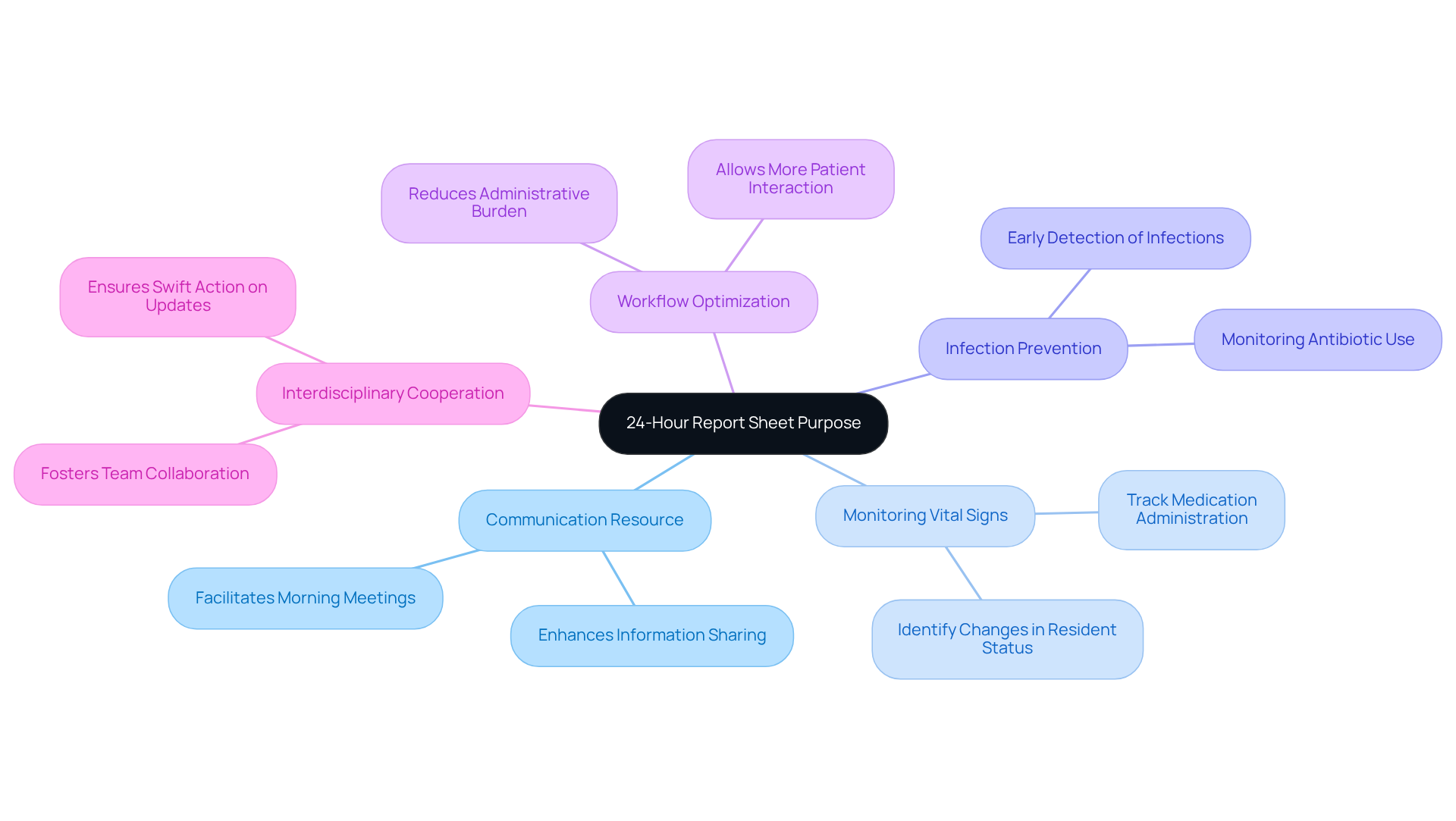 The central node represents the main purpose of the report sheet, while branches illustrate the various functions and benefits it provides in nursing care, showcasing how they all connect to enhance patient outcomes.