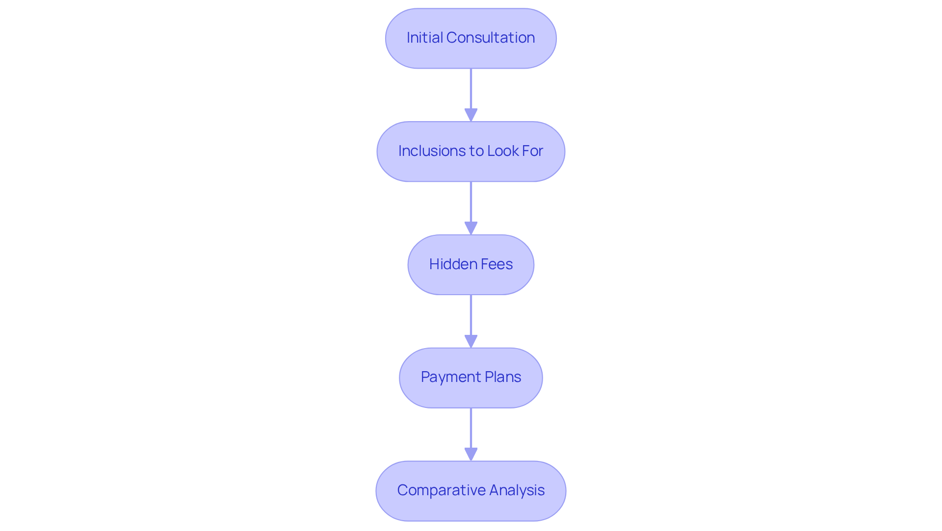 Each box represents a step in the process of gathering quotes for a mini facelift. Follow the arrows to see how to navigate from one step to the next, ensuring you cover all important aspects before making a decision.