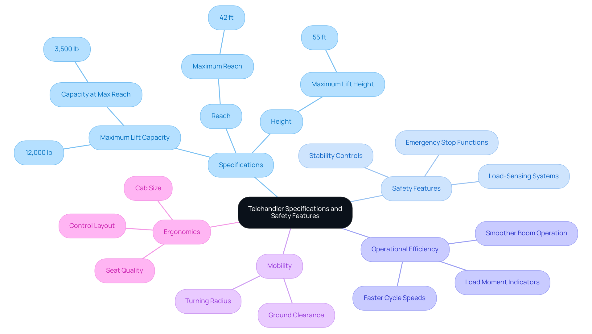 Start at the center with the main topic, then follow the branches to explore each category and its details. Each branch represents a different aspect of telehandler operation, helping you understand how they contribute to safety and efficiency.