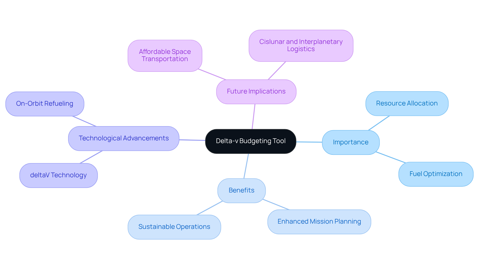 Start at the center with the main concept of delta-v budgeting, then explore the branches to see its importance, benefits, and how technology is shaping the future of space missions.